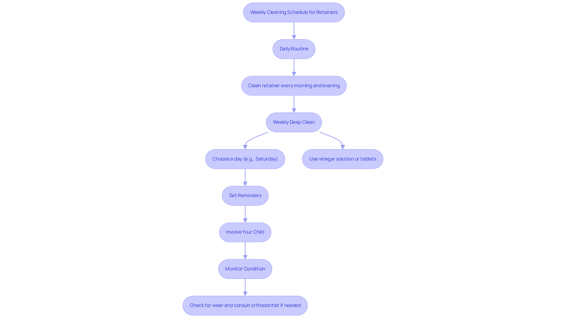 This flowchart guides you through the steps to keep your child's retainer clean and well-maintained. Start with daily cleaning, then move to weekly deep cleaning, set reminders, involve your child, and monitor the retainer's condition. Each step is important for ensuring your child's dental health! This flowchart guides you through the steps to keep your child's retainer clean and well-maintained. Start with daily cleaning, then move to weekly deep cleaning, set reminders, involve your child, and monitor the retainer's condition. Each step is important for ensuring your child's dental health!