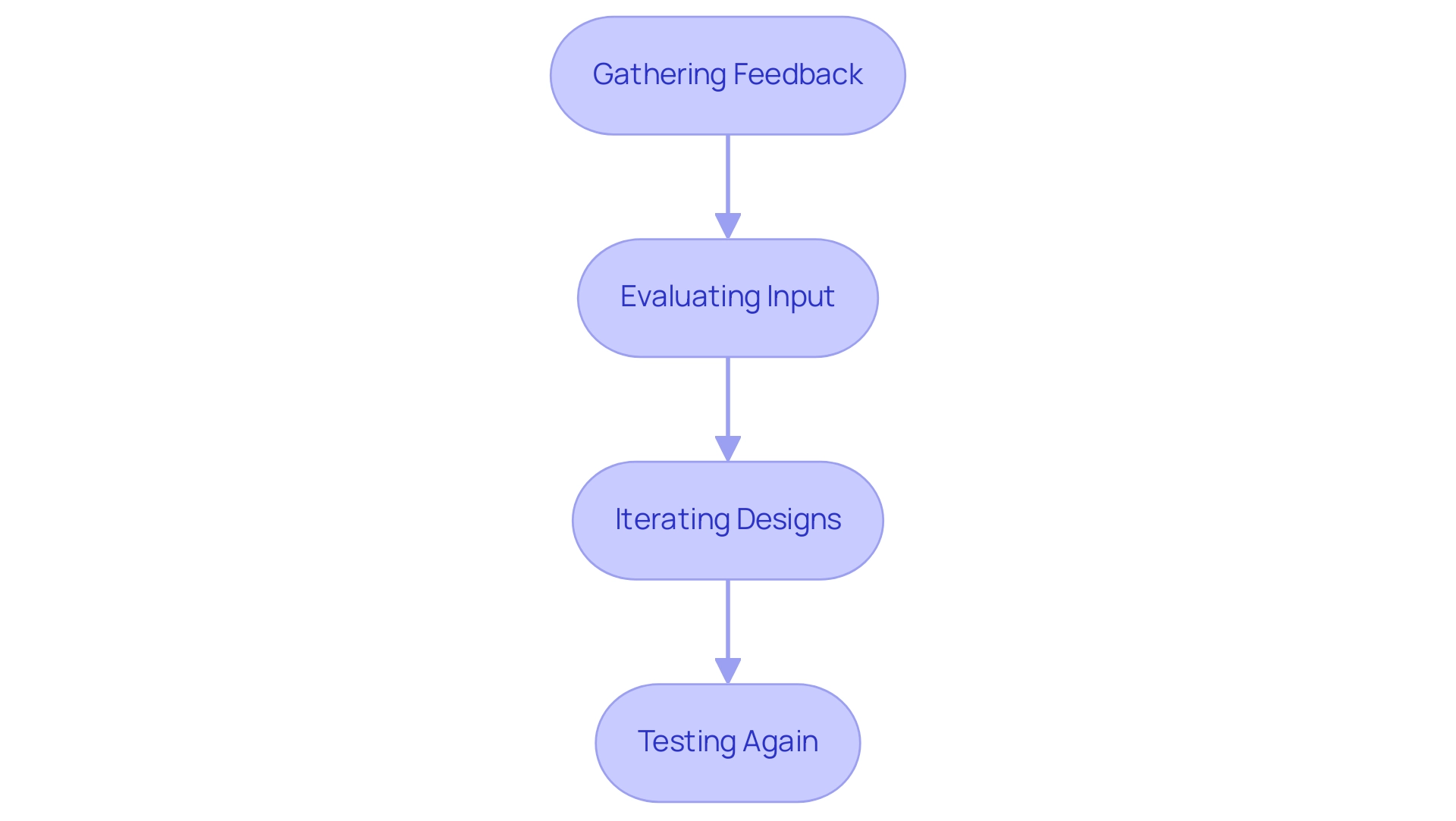 Each box represents a step in the process of design iteration, with arrows indicating the flow from one step to the next.