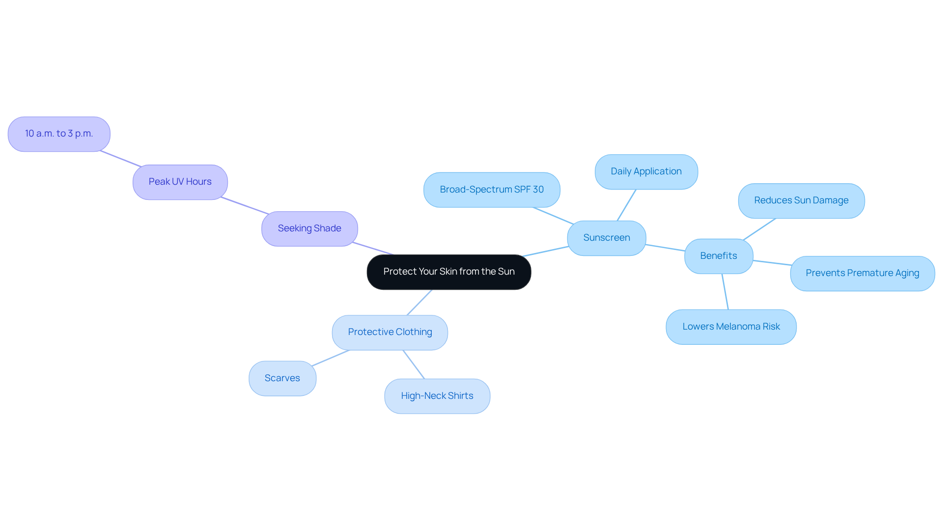 This mindmap shows how to protect your skin from the sun. Start at the center with the main idea, then follow the branches to see different ways to keep your skin safe, like using sunscreen, wearing protective clothing, and finding shade. This mindmap shows how to protect your skin from the sun. Start at the center with the main idea, then follow the branches to see different ways to keep your skin safe, like using sunscreen, wearing protective clothing, and finding shade.
