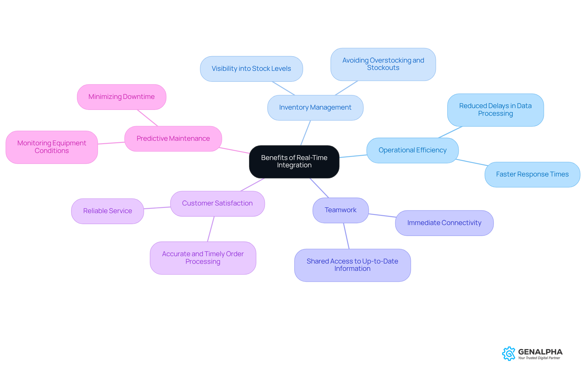 The center shows the main idea of real-time integration, and each branch represents a specific benefit. Follow the branches to explore how each benefit contributes to improving manufacturing processes. The center shows the main idea of real-time integration, and each branch represents a specific benefit. Follow the branches to explore how each benefit contributes to improving manufacturing processes.
