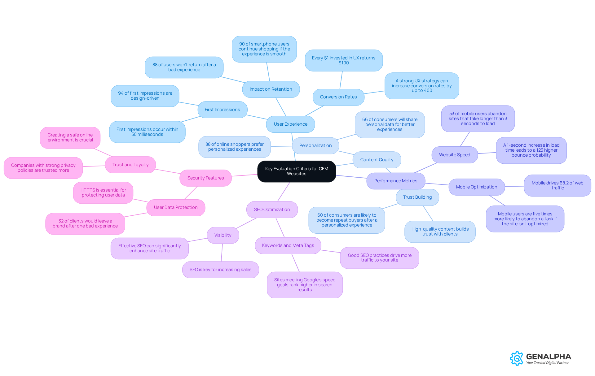 The central node represents the main topic, while the branches show the different criteria to consider. Each sub-branch provides additional details or statistics that highlight the importance of that criterion.