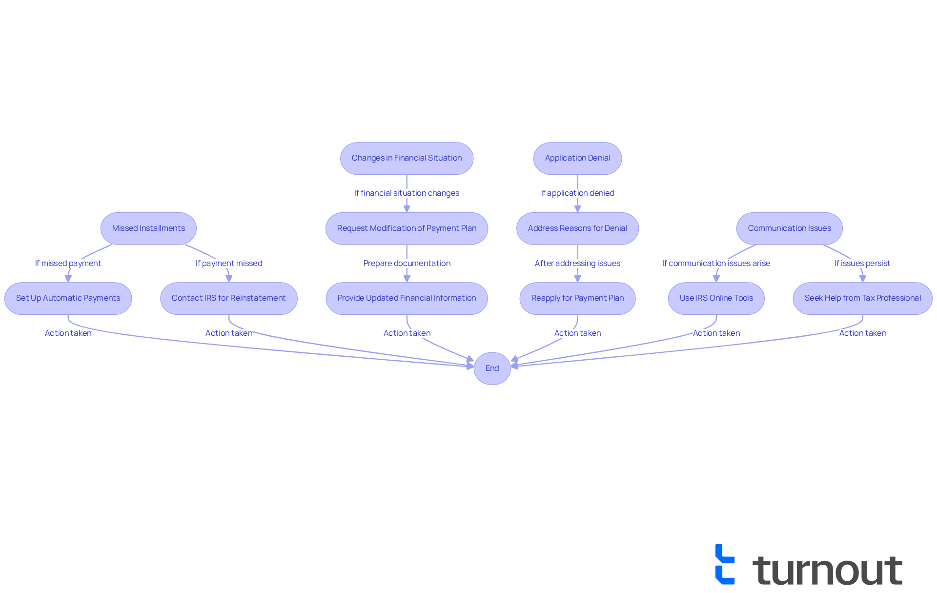 Each box represents a specific problem you might face with your IRS installment plan. Follow the arrows to see what actions you can take to resolve these issues. It’s a straightforward way to understand your options!