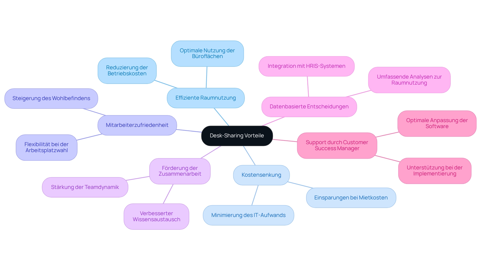 Der zentrale Knoten zeigt die allgemeinen Vorteile des Desk-Sharings, während die Äste die spezifischen Vorteile und Funktionen darstellen — je mehr Äste, desto mehr Aspekte werden behandelt!