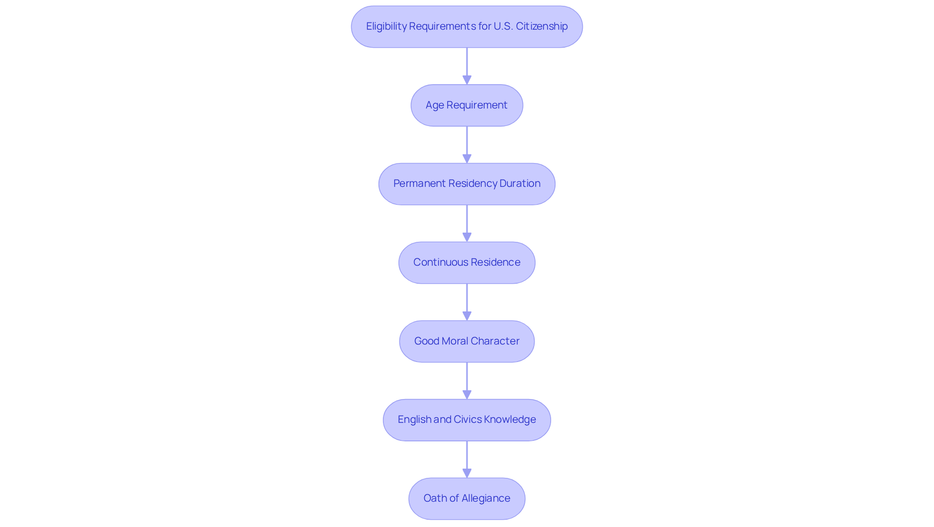 Each box represents a requirement you must meet to become a U.S. citizen. Follow the arrows to see the steps you need to take, starting from age and residency to the final oath.