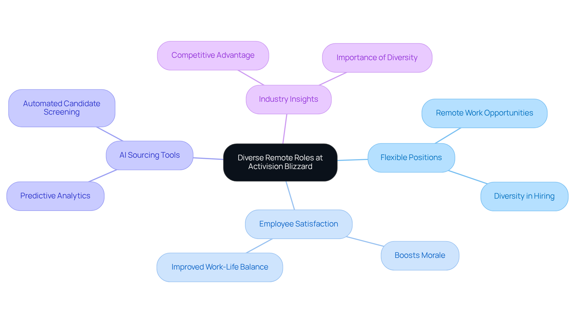 The central node represents the main focus on diverse remote roles, while the branches show different aspects of the recruitment strategy. Each sub-branch provides more detail, helping you understand how these elements work together to create a diverse and effective workforce. The central node represents the main focus on diverse remote roles, while the branches show different aspects of the recruitment strategy. Each sub-branch provides more detail, helping you understand how these elements work together to create a diverse and effective workforce.