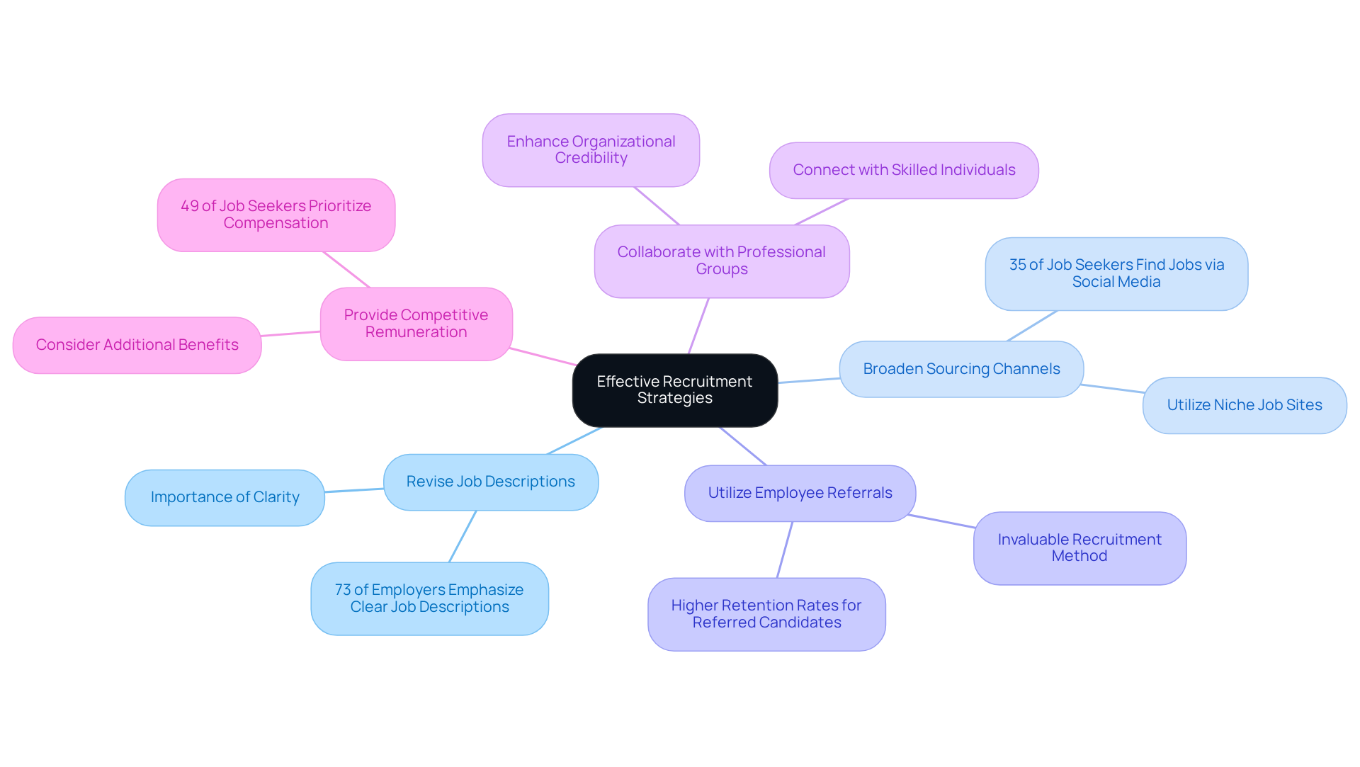 The central node represents the main theme of recruitment strategies, while each branch shows a specific method. Sub-branches provide additional details or statistics to enhance understanding.