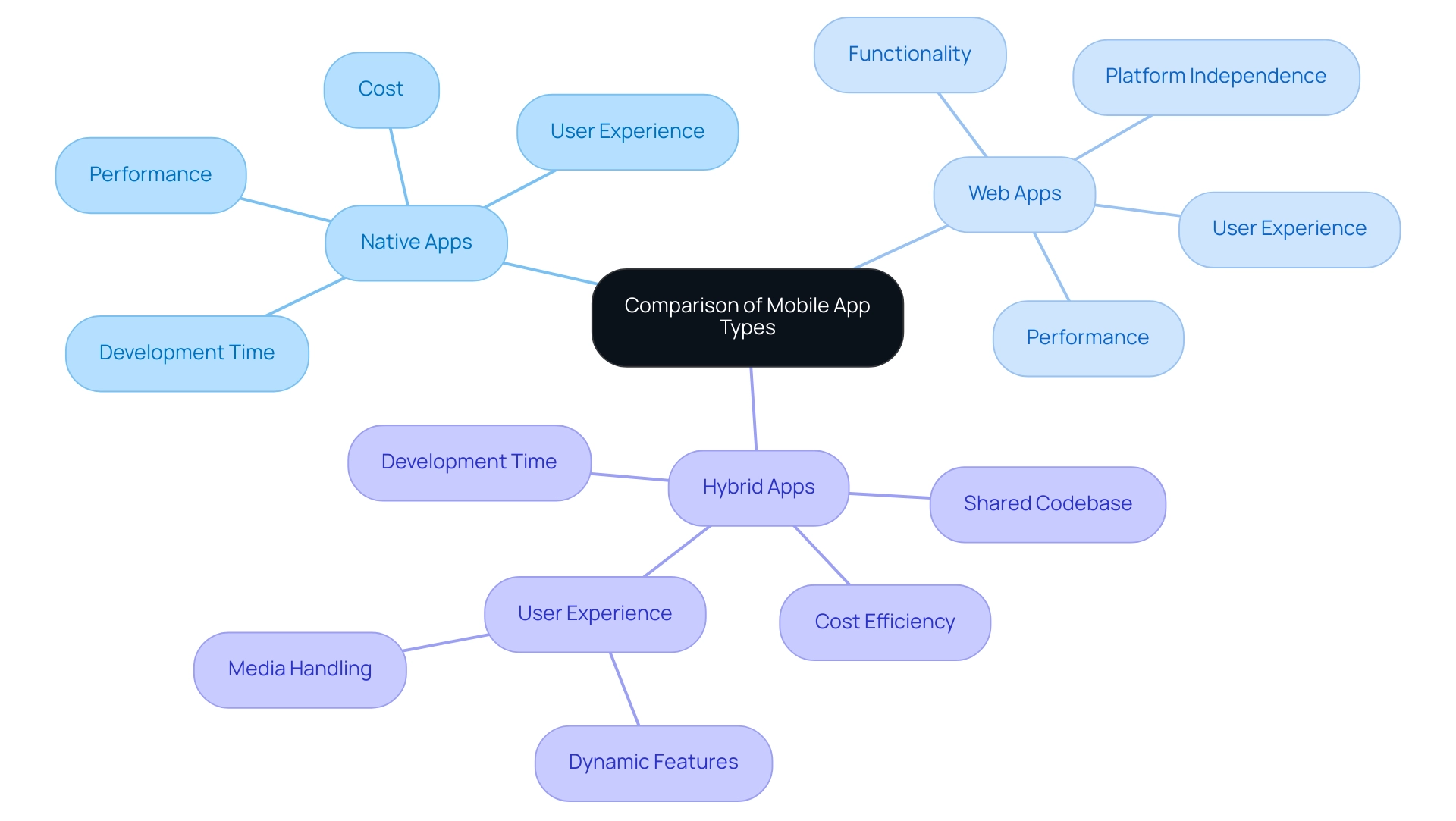 Each main branch represents a type of mobile app (Native, Web, Hybrid), with sub-branches detailing key characteristics and considerations for each type.