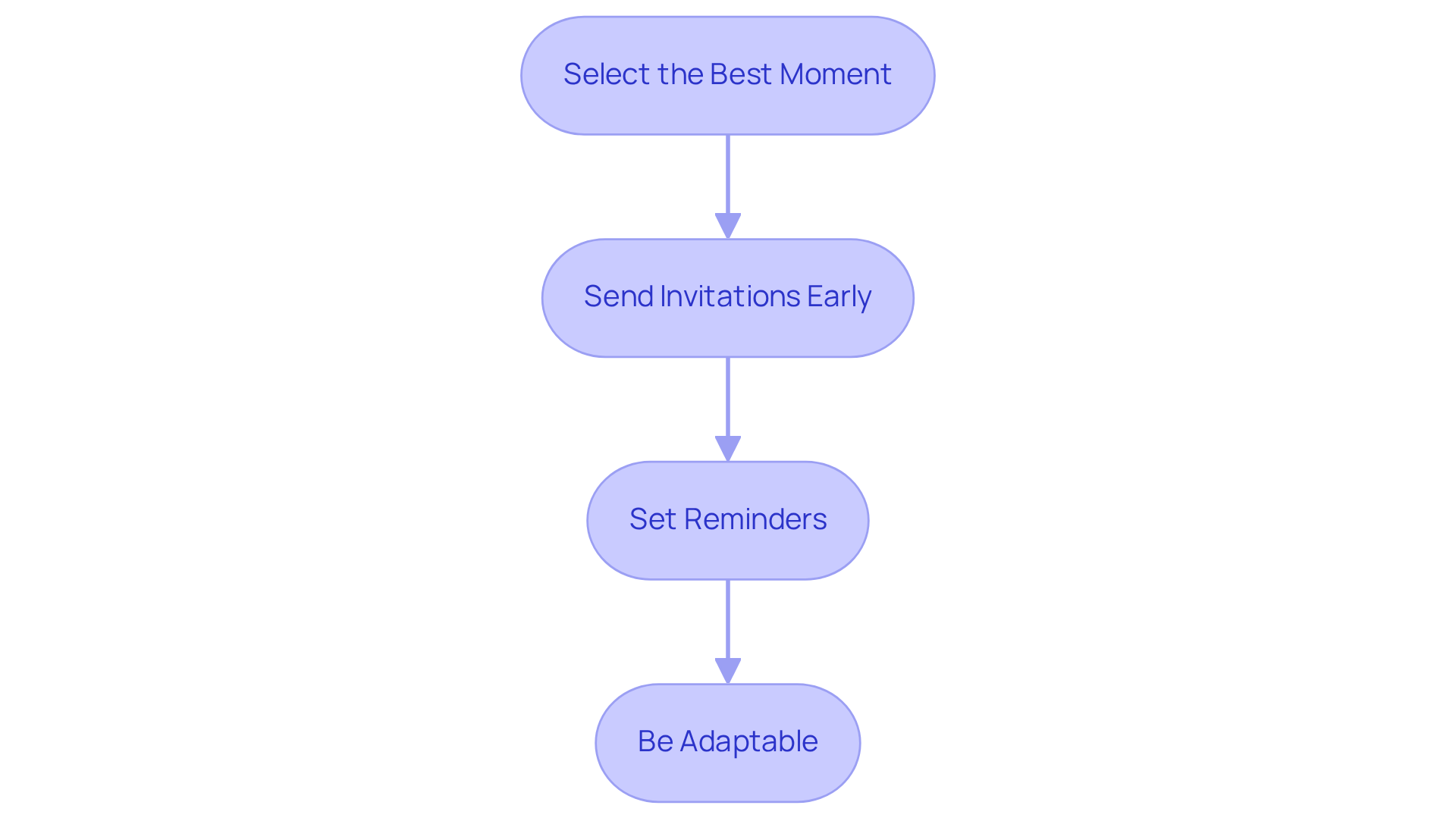 Each box represents a step in the meeting scheduling process. Follow the arrows to see how to move from selecting a time to ensuring everyone is prepared. Each box represents a step in the meeting scheduling process. Follow the arrows to see how to move from selecting a time to ensuring everyone is prepared.