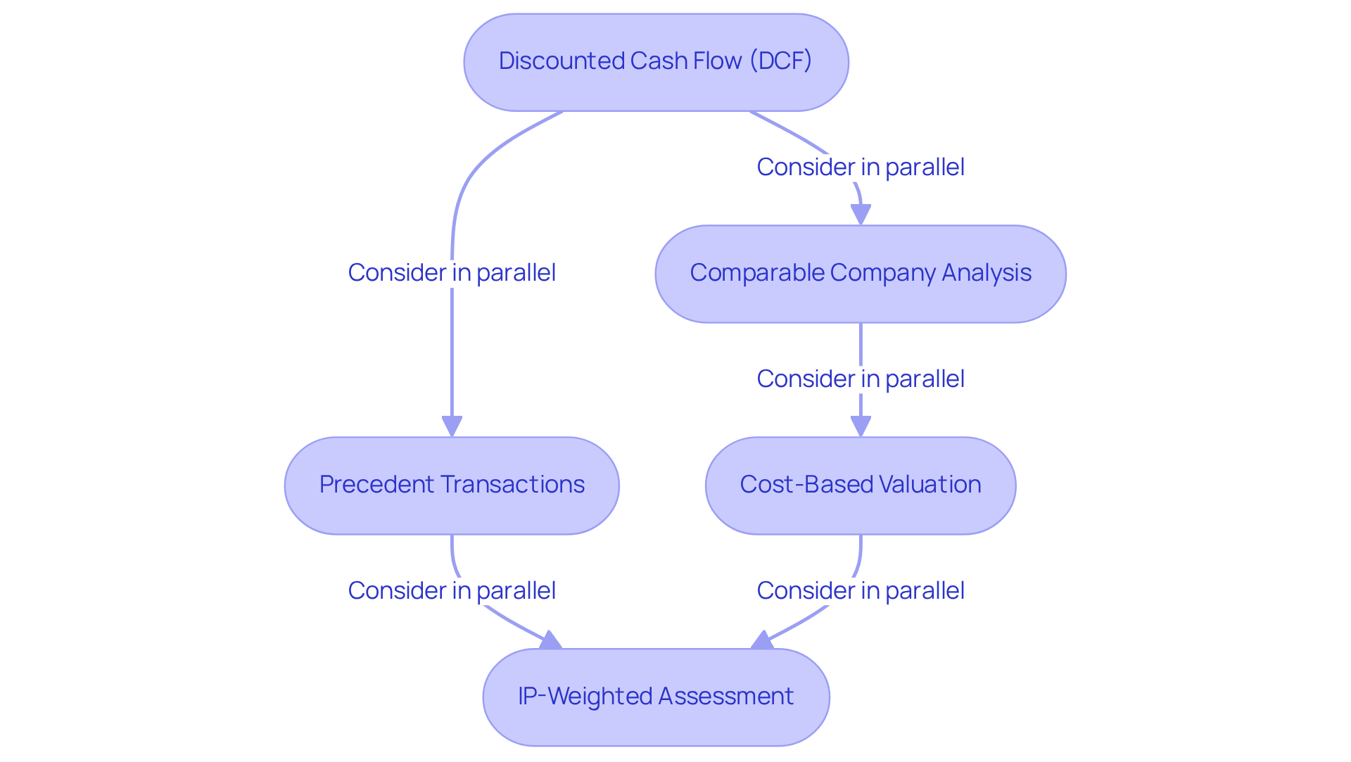 Each box represents a different method for valuing machine learning companies. Follow the arrows to see how these methods relate to one another and what key points to consider for each. Each box represents a different method for valuing machine learning companies. Follow the arrows to see how these methods relate to one another and what key points to consider for each.