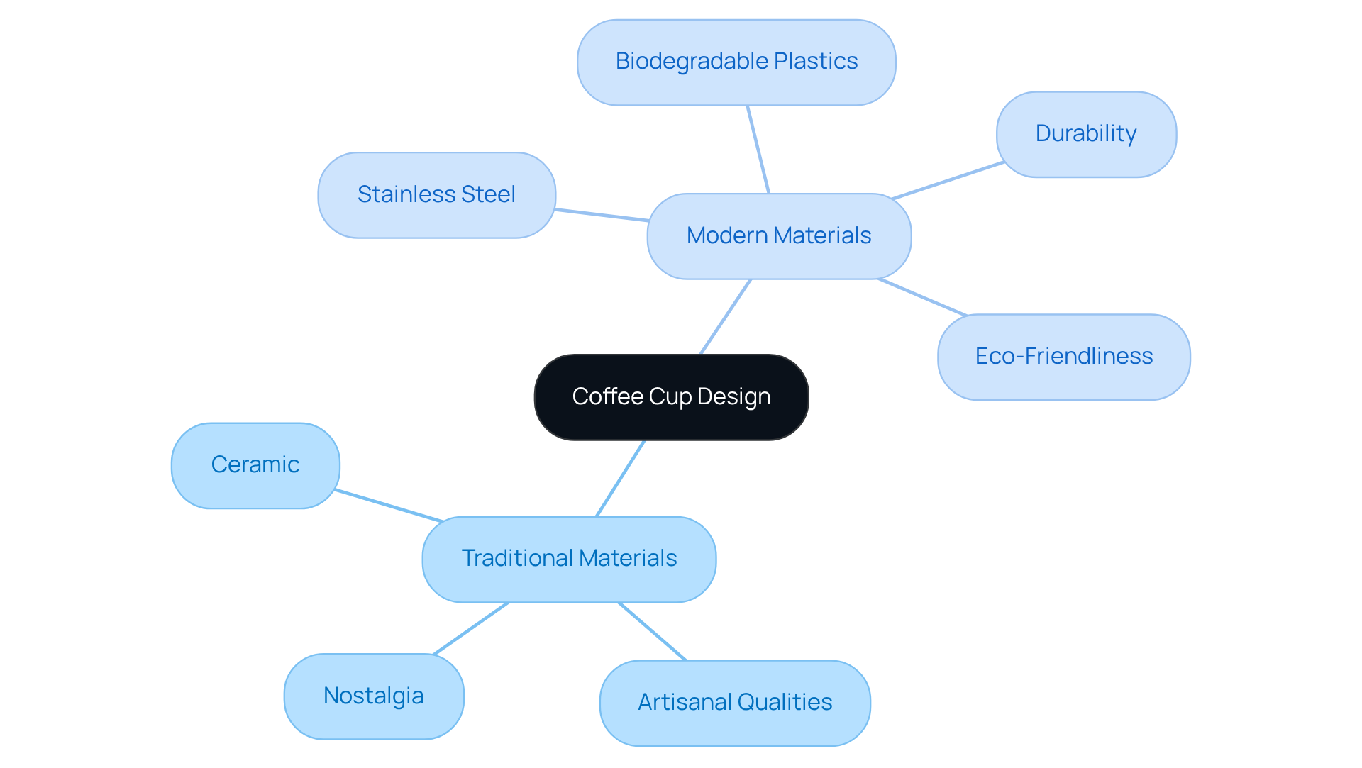 This mindmap shows the different materials and printing techniques used in coffee cup design. The central idea is surrounded by two main categories: traditional and modern materials. Each category has its own unique qualities and benefits, helping you see how they compare and what might be best for your child's drinkware.