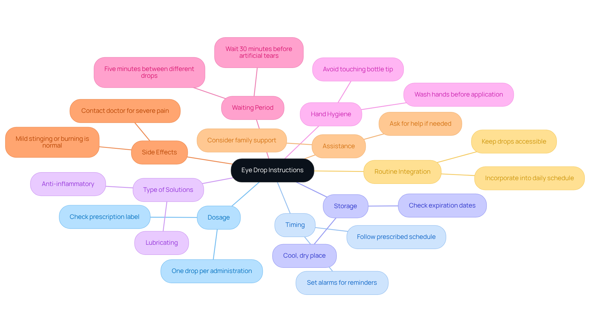 The central node represents the main topic, while each branch highlights a key point to remember. Follow the branches to explore each aspect of using eye drops effectively.