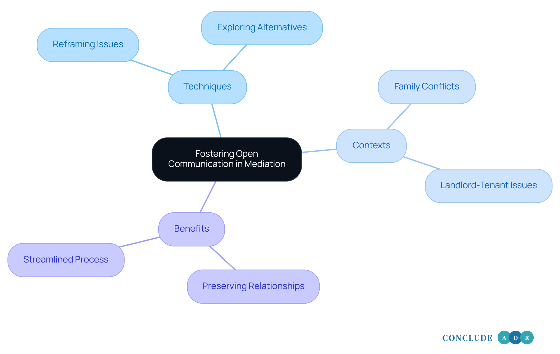 The central idea is mediation, with branches showing techniques, contexts, and benefits. Each branch helps you understand how these elements contribute to effective mediation.