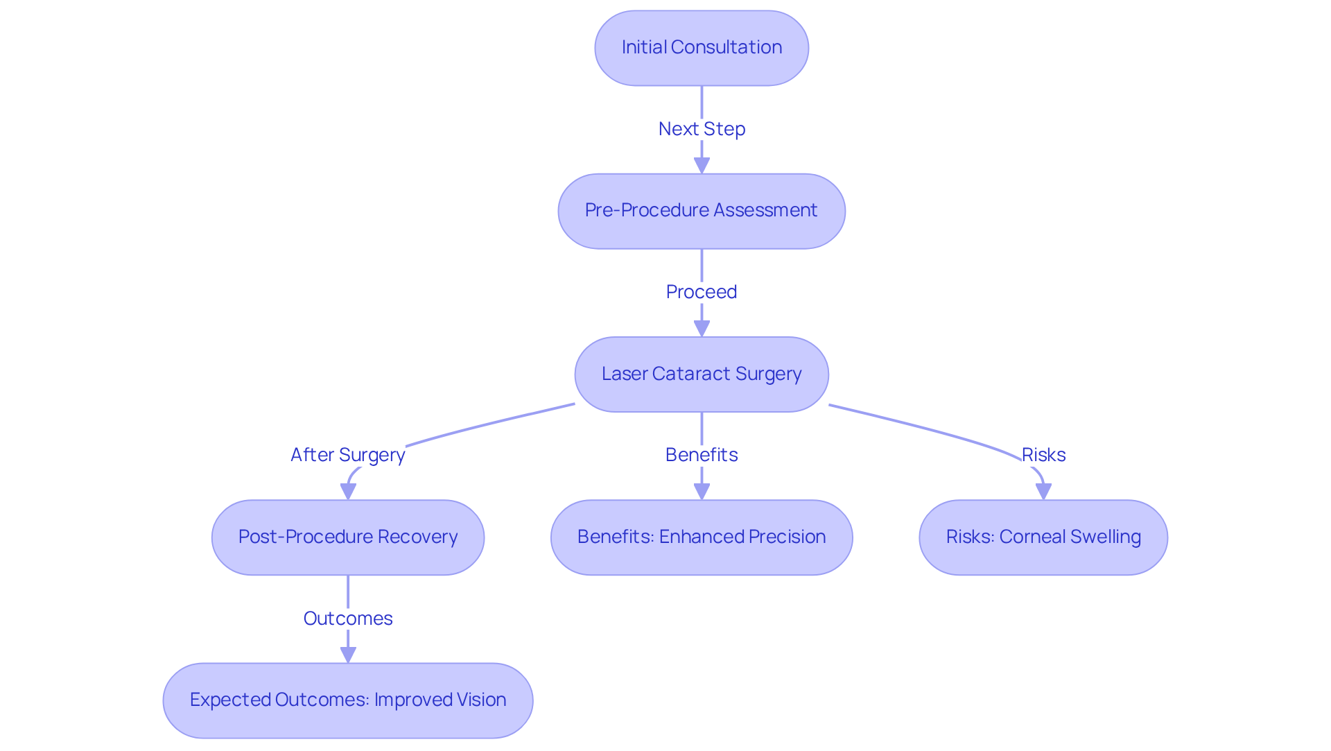 Understanding Laser Cataract Eye Surgery: Benefits, Process, and ...