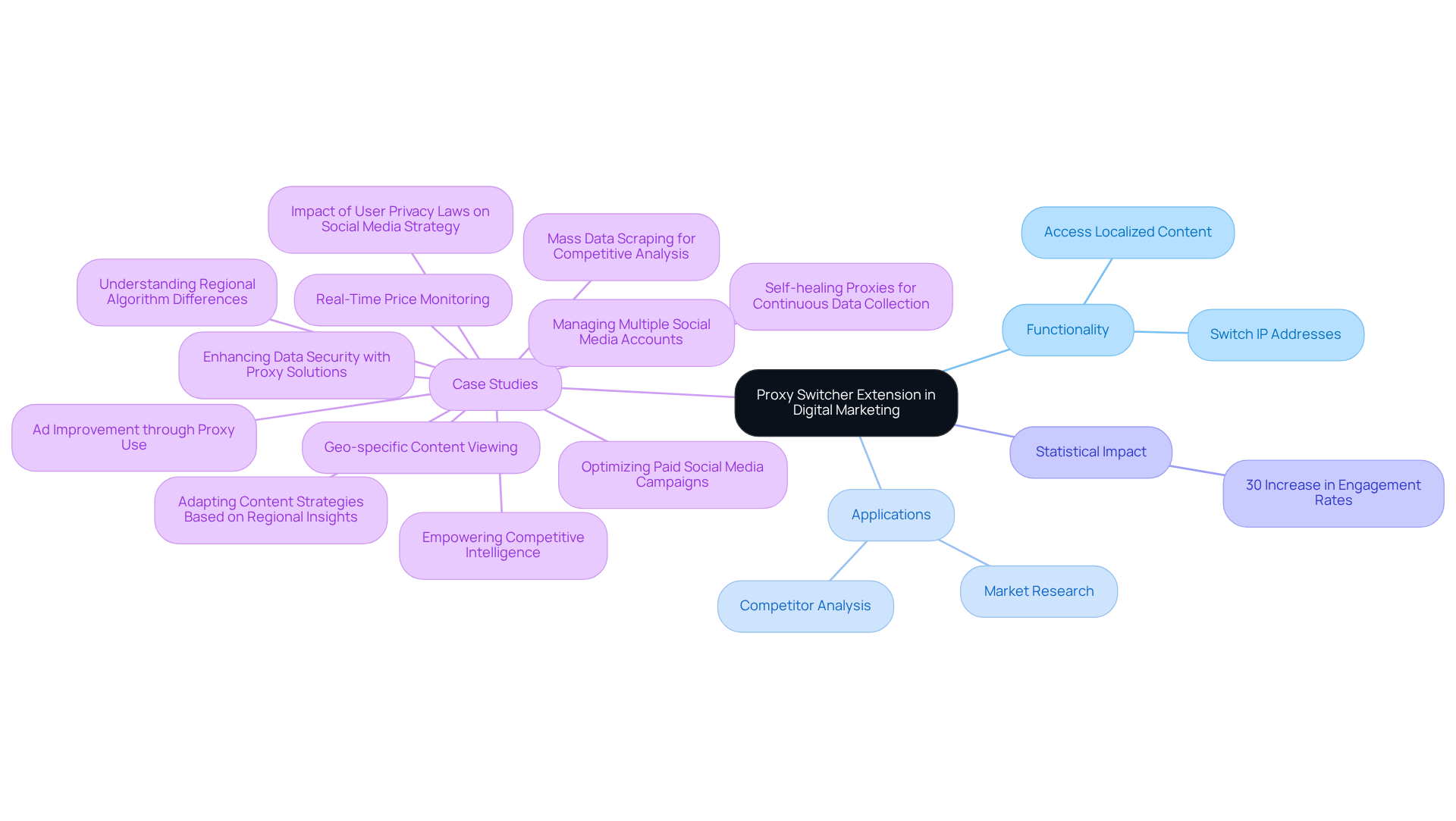 Start at the center with the proxy switcher extension, then explore its functionalities, applications, and the impact it has on marketing strategies through the branches. Start at the center with the proxy switcher extension, then explore its functionalities, applications, and the impact it has on marketing strategies through the branches.
