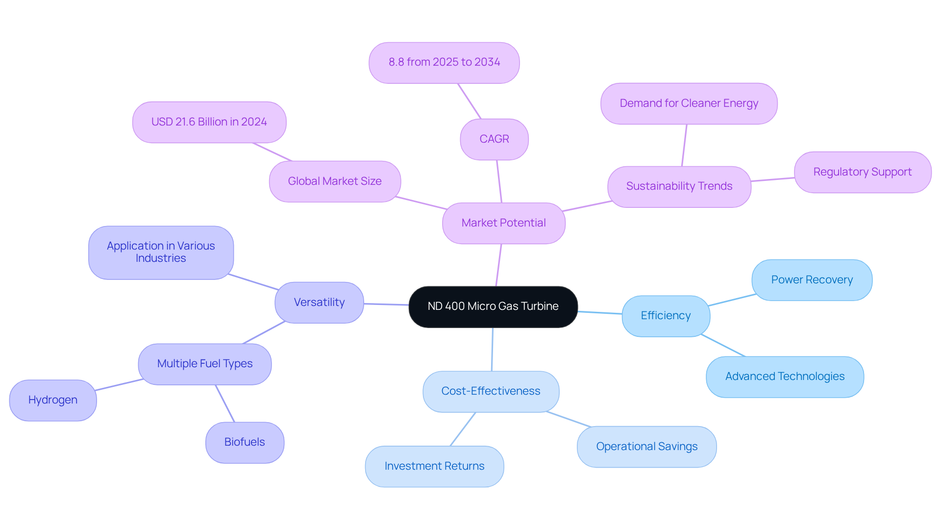 The central node represents the ND 400 micro gas turbine, with branches showing its key features and market insights. Each branch highlights important aspects, helping you understand why this turbine is a preferred choice for commercial use.