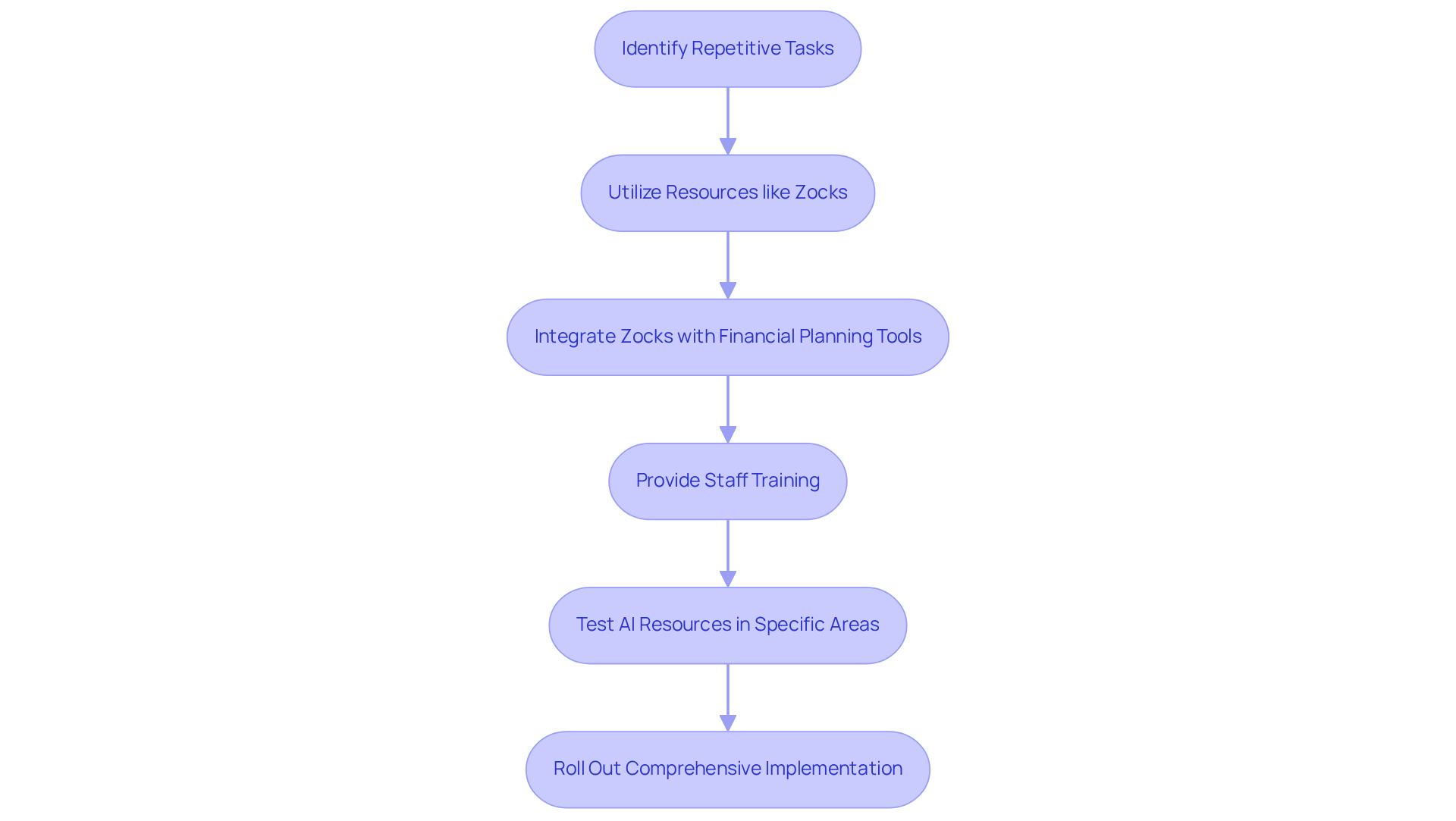 Follow the arrows to see how to implement AI automation in your financial practice, starting from identifying tasks to rolling out the full system.