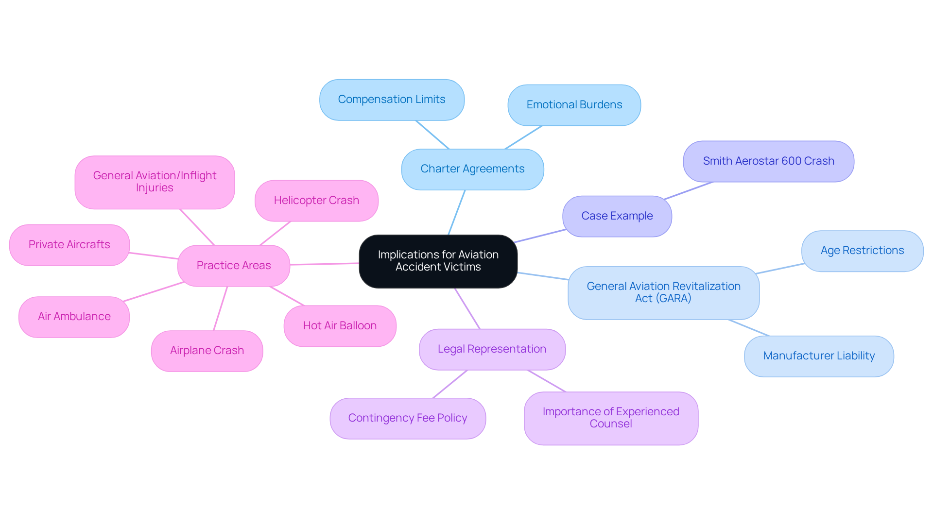 This mindmap starts with the central theme of aviation accident victims and branches out into various related topics. Each branch represents a different aspect of the challenges faced, helping you see how they connect and the importance of understanding these complexities for better advocacy. This mindmap starts with the central theme of aviation accident victims and branches out into various related topics. Each branch represents a different aspect of the challenges faced, helping you see how they connect and the importance of understanding these complexities for better advocacy.