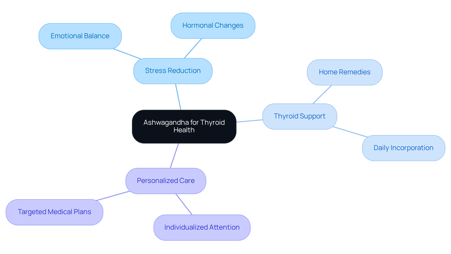 The center shows the main focus on ashwagandha, with branches illustrating its benefits and how it supports women during menopause. Each branch highlights a specific area of focus, making it easy to understand the connections. The center shows the main focus on ashwagandha, with branches illustrating its benefits and how it supports women during menopause. Each branch highlights a specific area of focus, making it easy to understand the connections.
