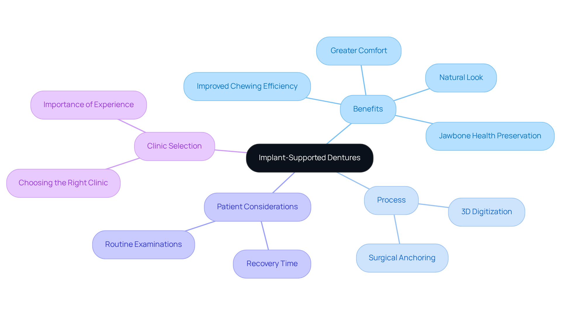 The center represents the main topic — implant-supported dentures. Branches show the key benefits, processes, and considerations, making it easy to explore each aspect related to this dental solution.