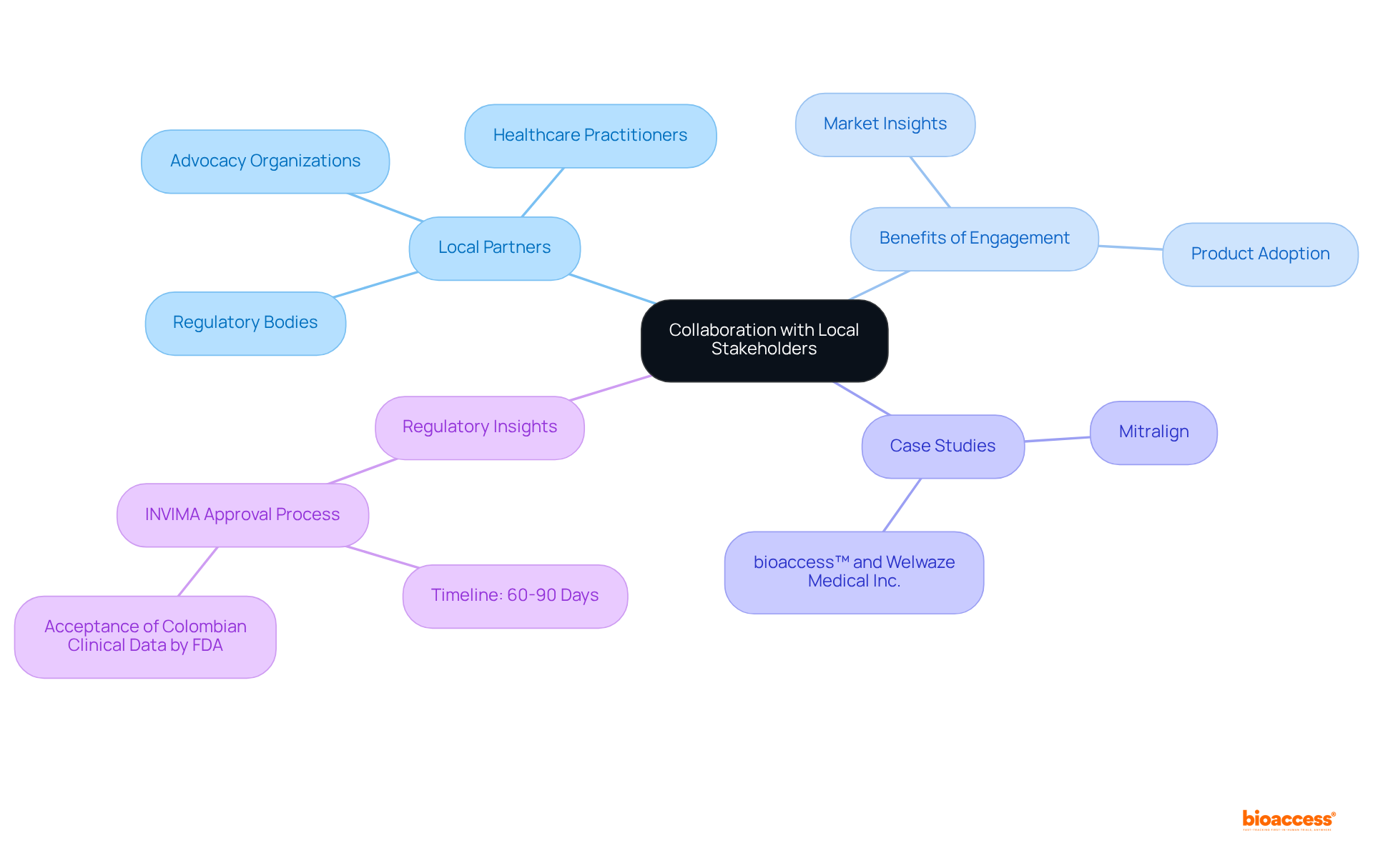 The central node represents the main focus on collaboration, while the branches show different stakeholder types and their roles, benefits, and examples of successful partnerships. Follow the branches to explore how these elements work together to facilitate market entry.