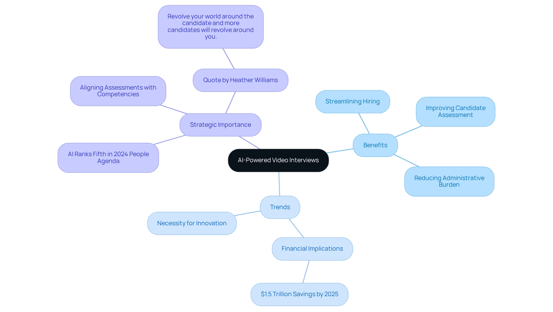 Start at the center with the main concept of AI-powered video interviews, then follow the branches to explore various benefits and trends, making it easy to understand the overall impact of this technology in recruitment.