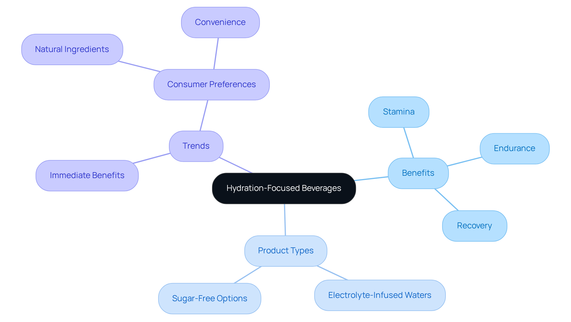 The central node represents the main topic of hydration-focused beverages. Each branch shows different aspects: benefits for fitness, types of beverages available, and current trends in consumer preferences. Follow the branches to explore how hydration can enhance your fitness journey.