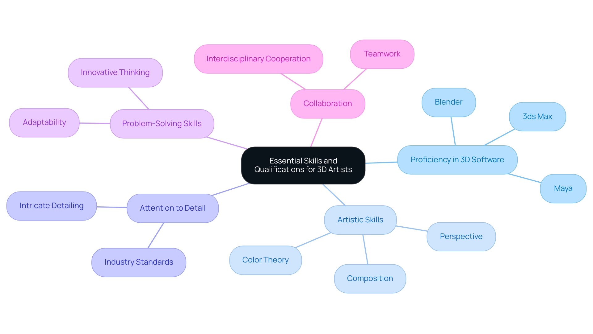 The central node represents the main theme; branches represent key skills, with color-coding indicating different skill categories.