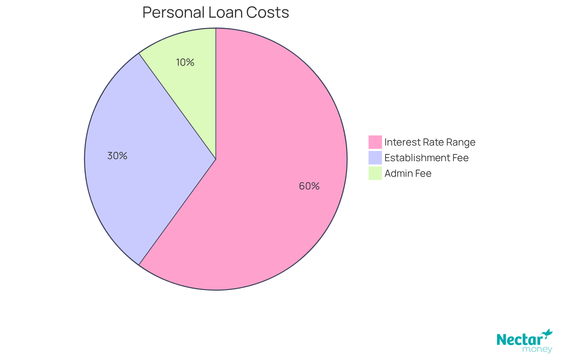 This pie chart shows how different costs add up when borrowing. The larger the slice, the more significant that cost is in relation to the total borrowing cost. This pie chart shows how different costs add up when borrowing. The larger the slice, the more significant that cost is in relation to the total borrowing cost.