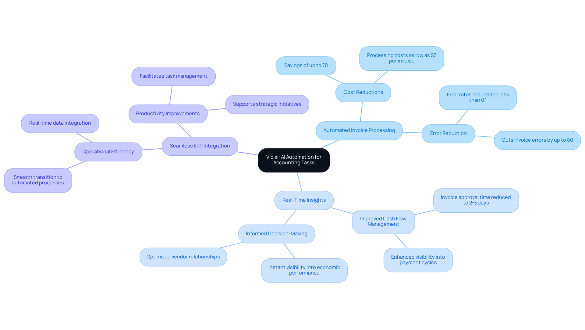 The central node represents Vic.ai, and each branch shows a key feature. Follow the branches to see how each feature enhances accounting tasks and contributes to overall efficiency.