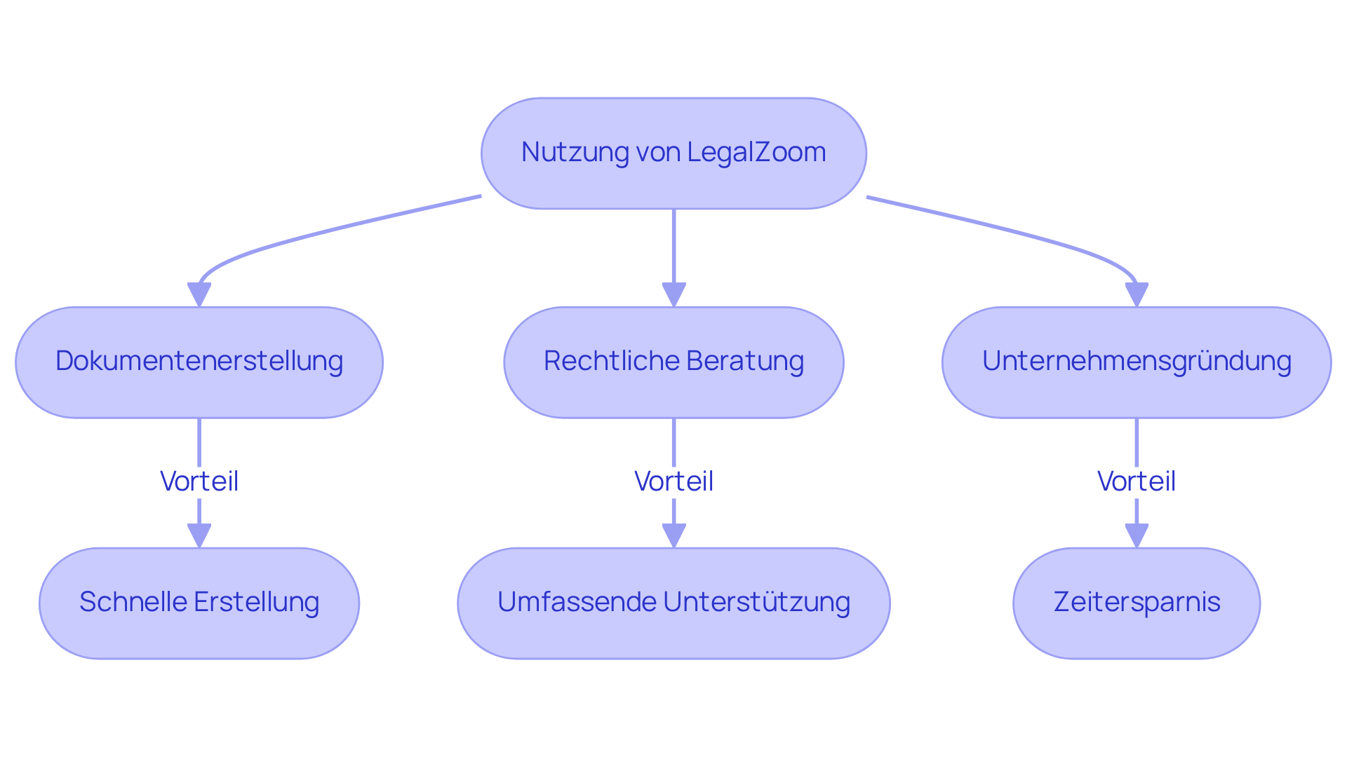 Jeder Schritt zeigt, was Anwälte mit LegalZoom tun können - folgen Sie den Pfeilen, um zu sehen, wie die Nutzung der Plattform zu mehr Effizienz und Zeitersparnis führt. Jeder Schritt zeigt, was Anwälte mit LegalZoom tun können - folgen Sie den Pfeilen, um zu sehen, wie die Nutzung der Plattform zu mehr Effizienz und Zeitersparnis führt.