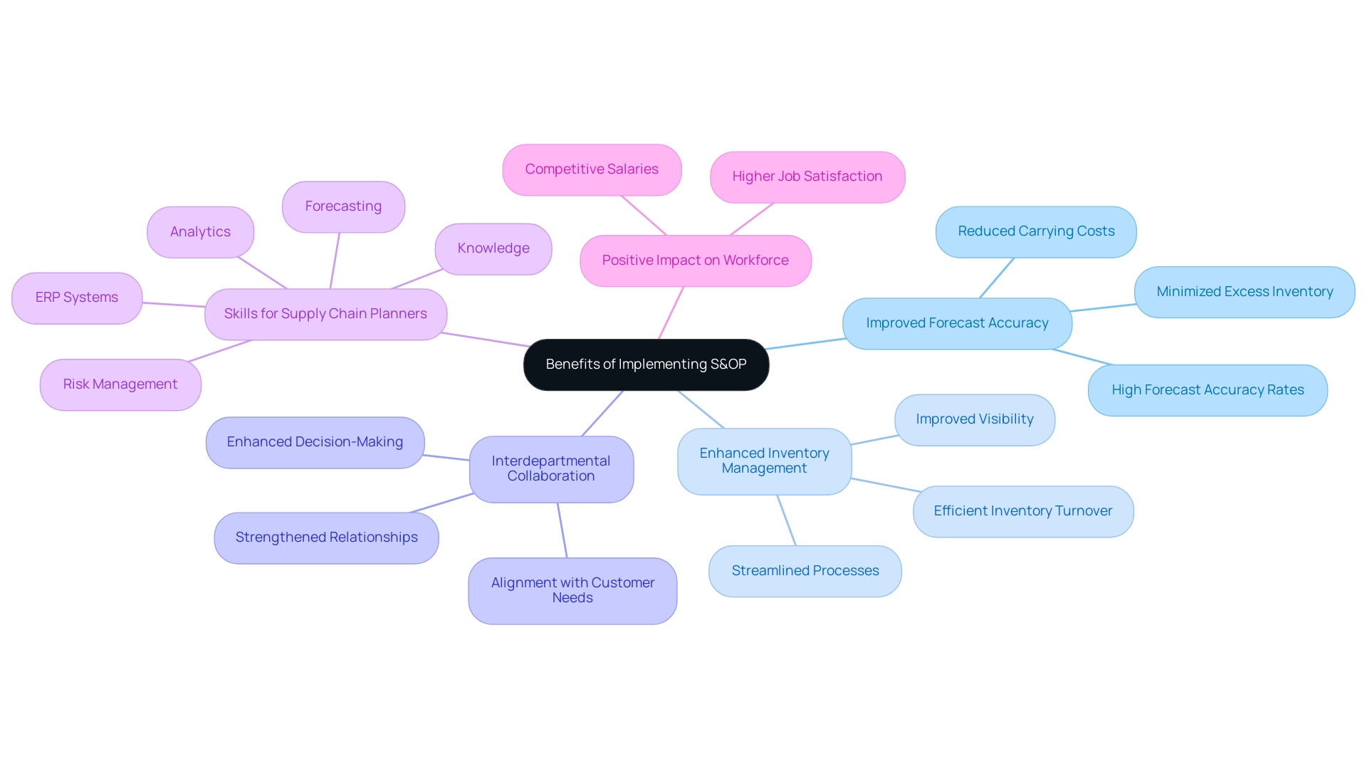 Understanding the S&OP Definition: A Comprehensive Overview - Techneeds
