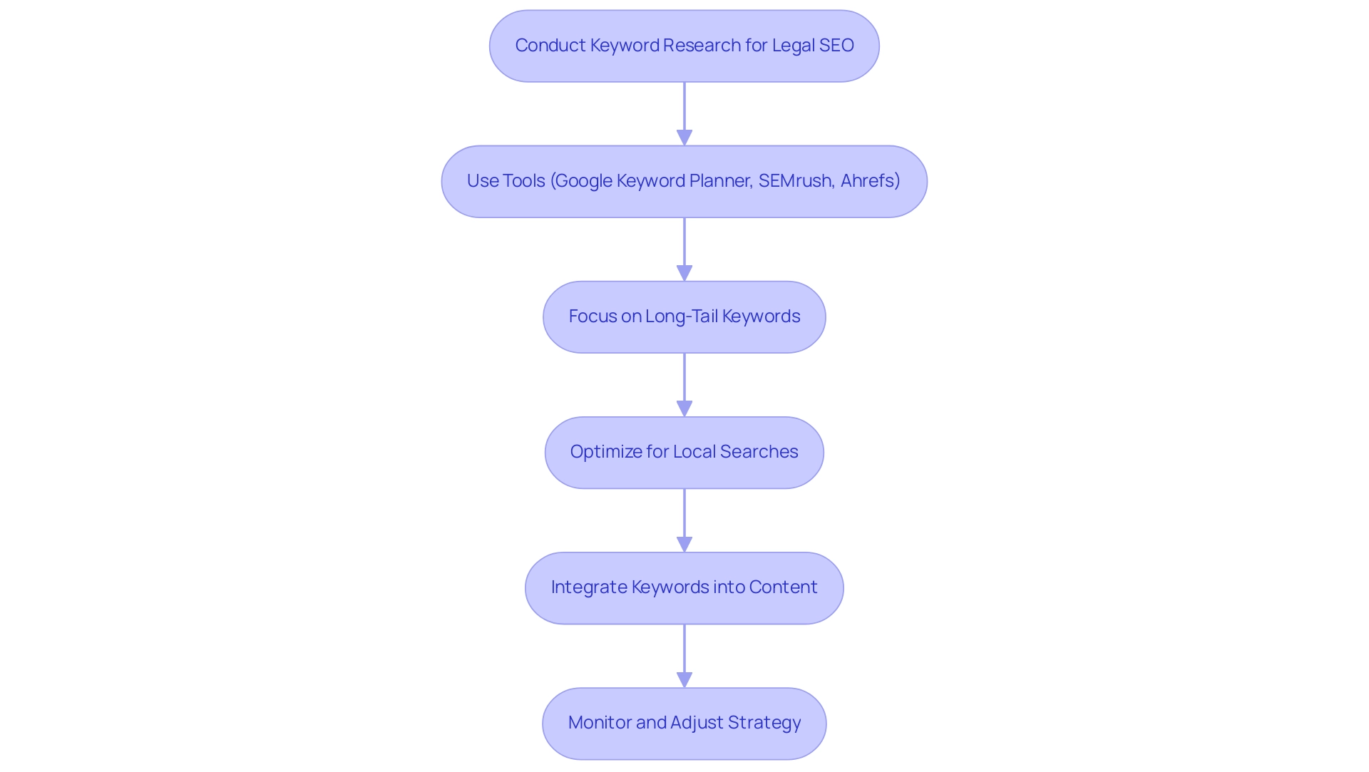 Each box represents a step in the keyword research process, with arrows indicating the sequence of actions to be taken.