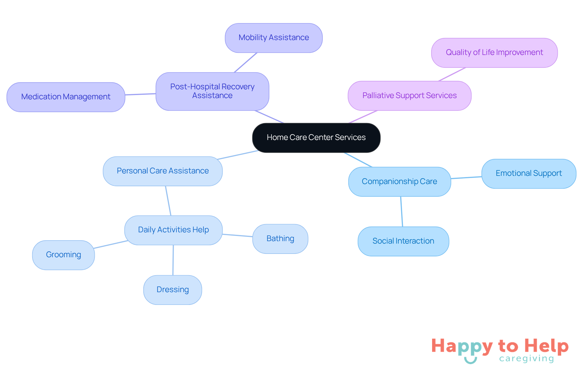 The central node represents the overall theme of home care services, while the branches show specific types of assistance available. Each branch helps caregivers understand what support they can access for their loved ones.