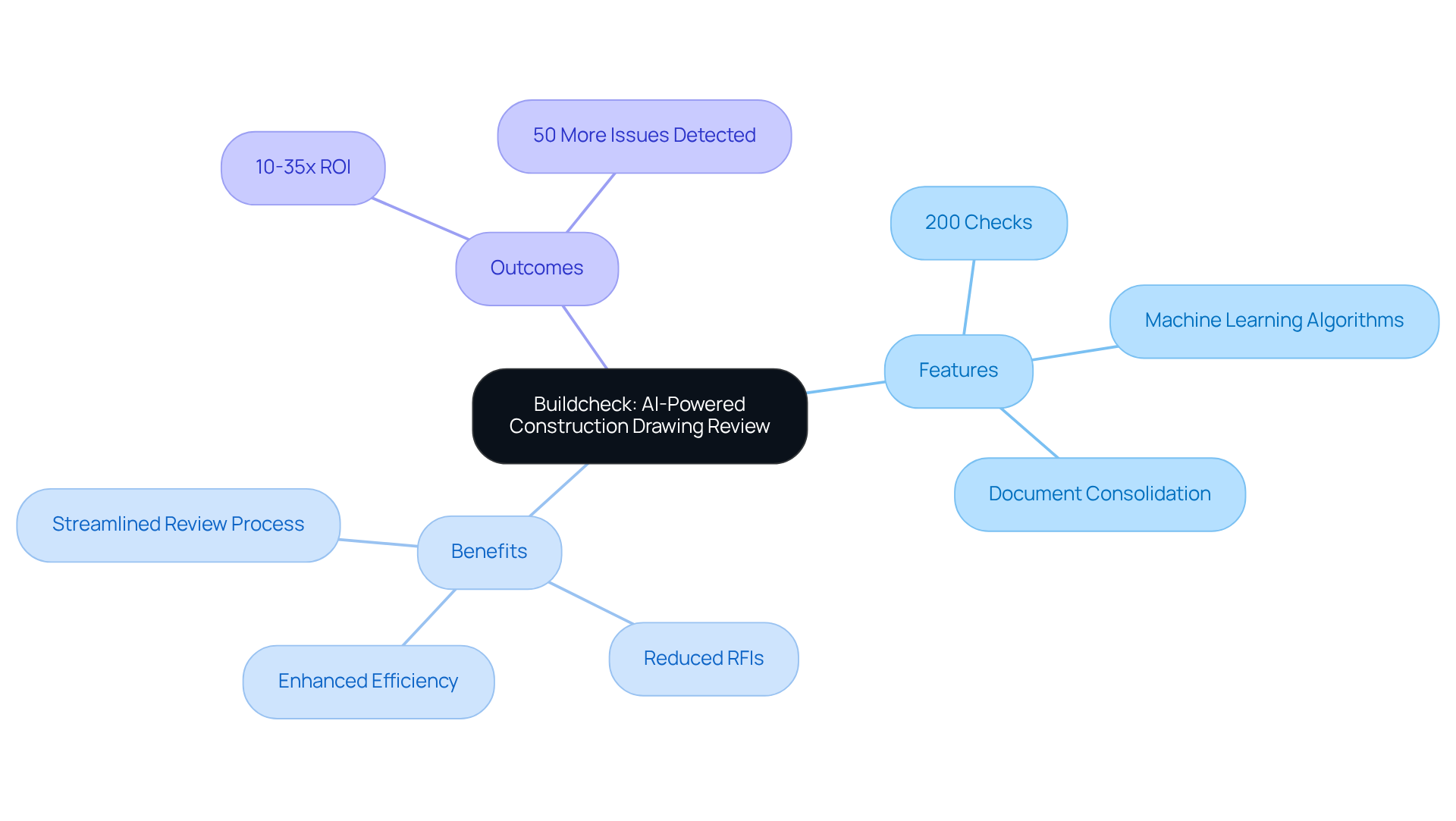 The central node represents Buildcheck, while branches show its features, benefits, and outcomes. Each branch connects to specific details, helping you understand how Buildcheck improves the construction drawing review process.