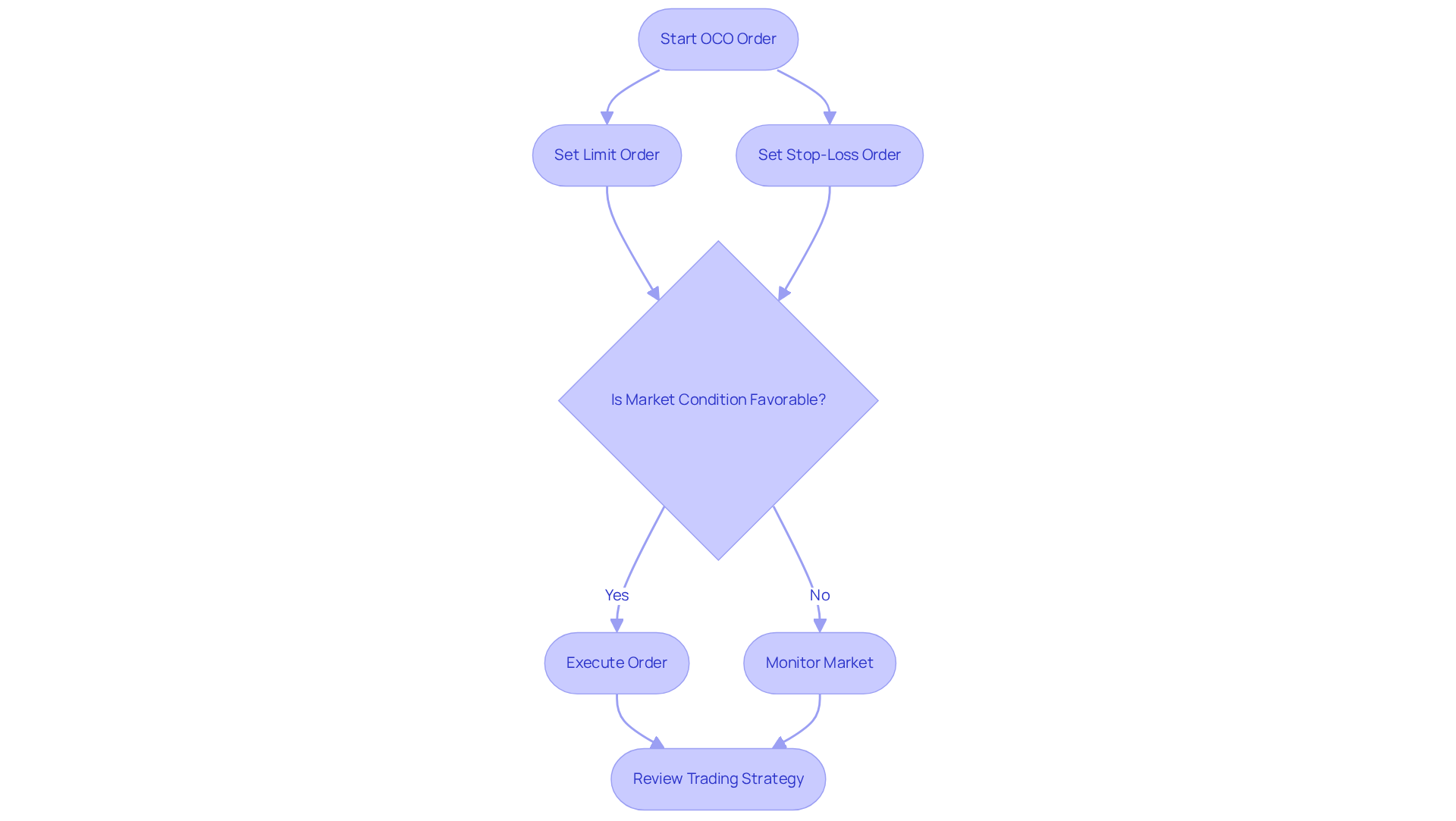 This flowchart shows the steps involved in using OCO orders. Start by deciding to place an OCO order, then set your limit and stop-loss. The arrows guide you through the decision-making process based on current market conditions, leading to execution or further monitoring.