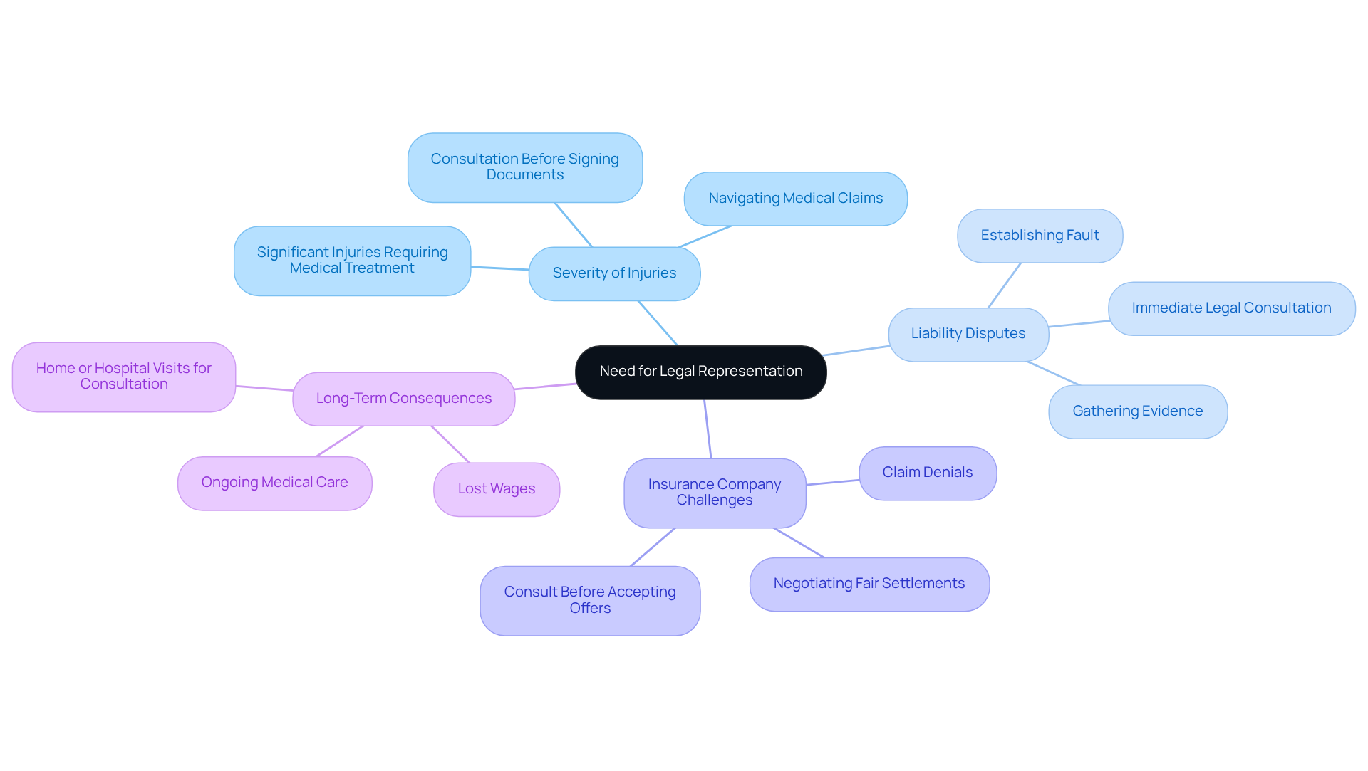 The central node represents the overall need for legal help after an accident. Each branch shows a sign that indicates when you should consider hiring an attorney, with further details on what to think about under each sign. The central node represents the overall need for legal help after an accident. Each branch shows a sign that indicates when you should consider hiring an attorney, with further details on what to think about under each sign.