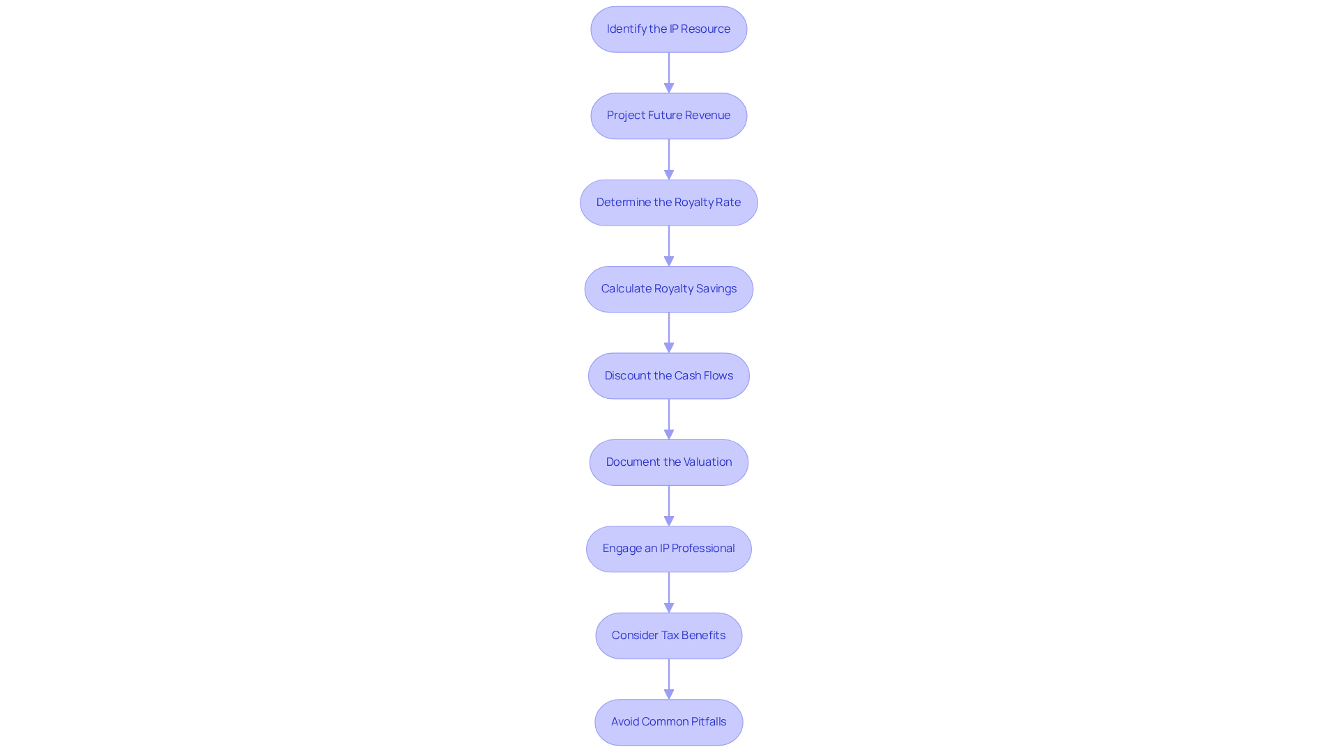 Each box represents a step in the royalty valuation process. Follow the arrows to see how each step leads to the next, ensuring a comprehensive understanding of how to assess intellectual property effectively.