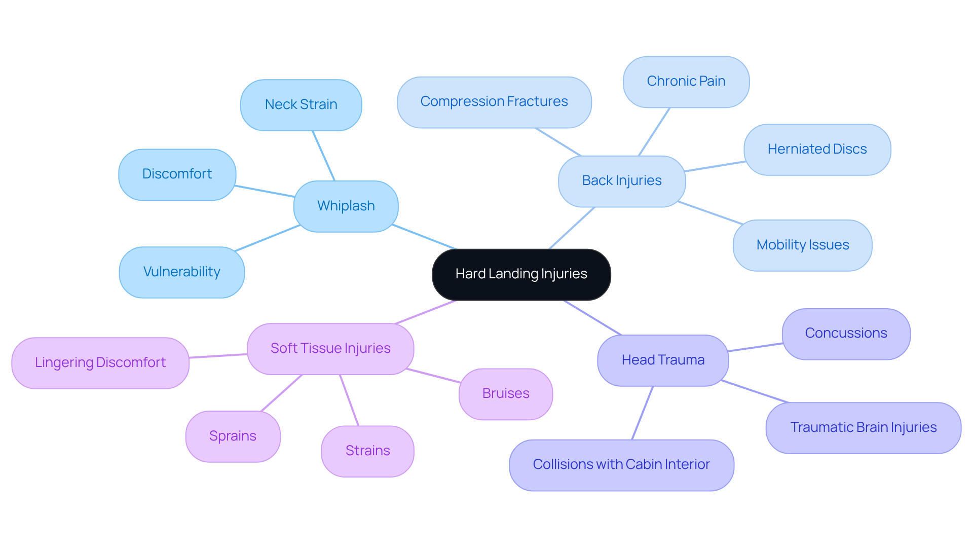 The center represents the overall topic of hard landing injuries, while the branches show different types of injuries and their effects. Each color-coded branch helps you quickly identify and understand the various impacts of these injuries.