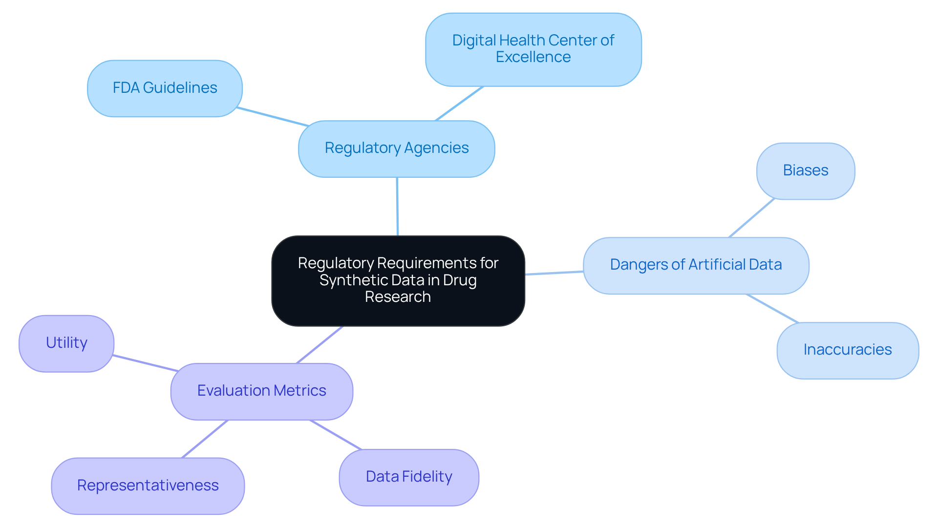 The central node represents the main topic, while branches show related areas of concern and focus. Each branch highlights important aspects that researchers need to consider when dealing with synthetic data in drug research.