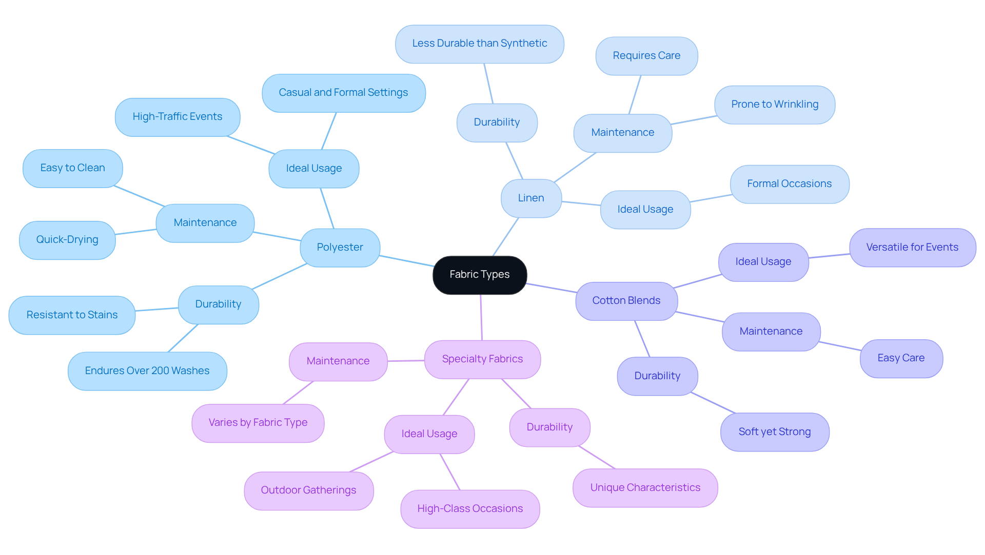 Start at the center with 'Fabric Types', then explore each branch to learn about the unique qualities of polyester, linen, cotton blends, and specialty fabrics. Each branch highlights key features to help you choose the right fabric for your event.