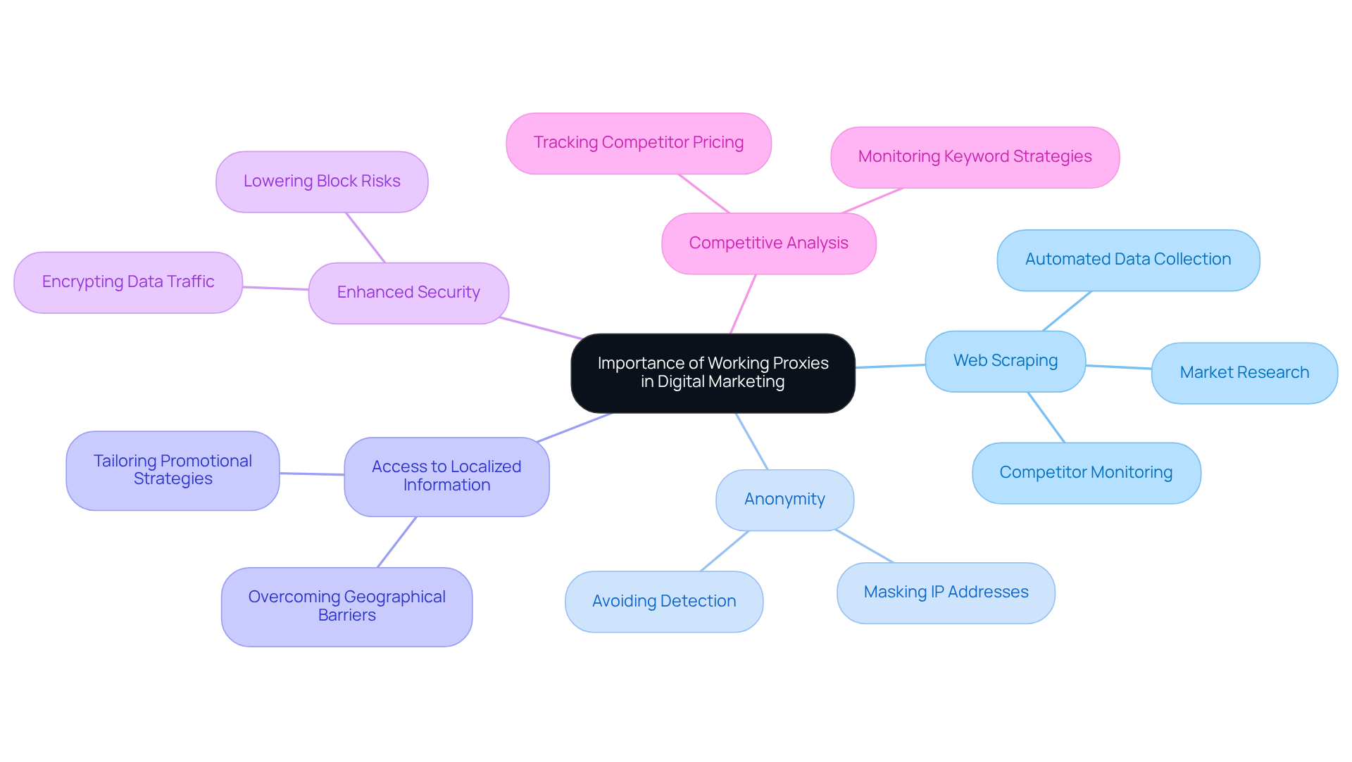 The central node represents the main topic, while the branches illustrate the various functions and benefits of working proxies. Each branch connects to specific aspects that highlight their importance in digital marketing.