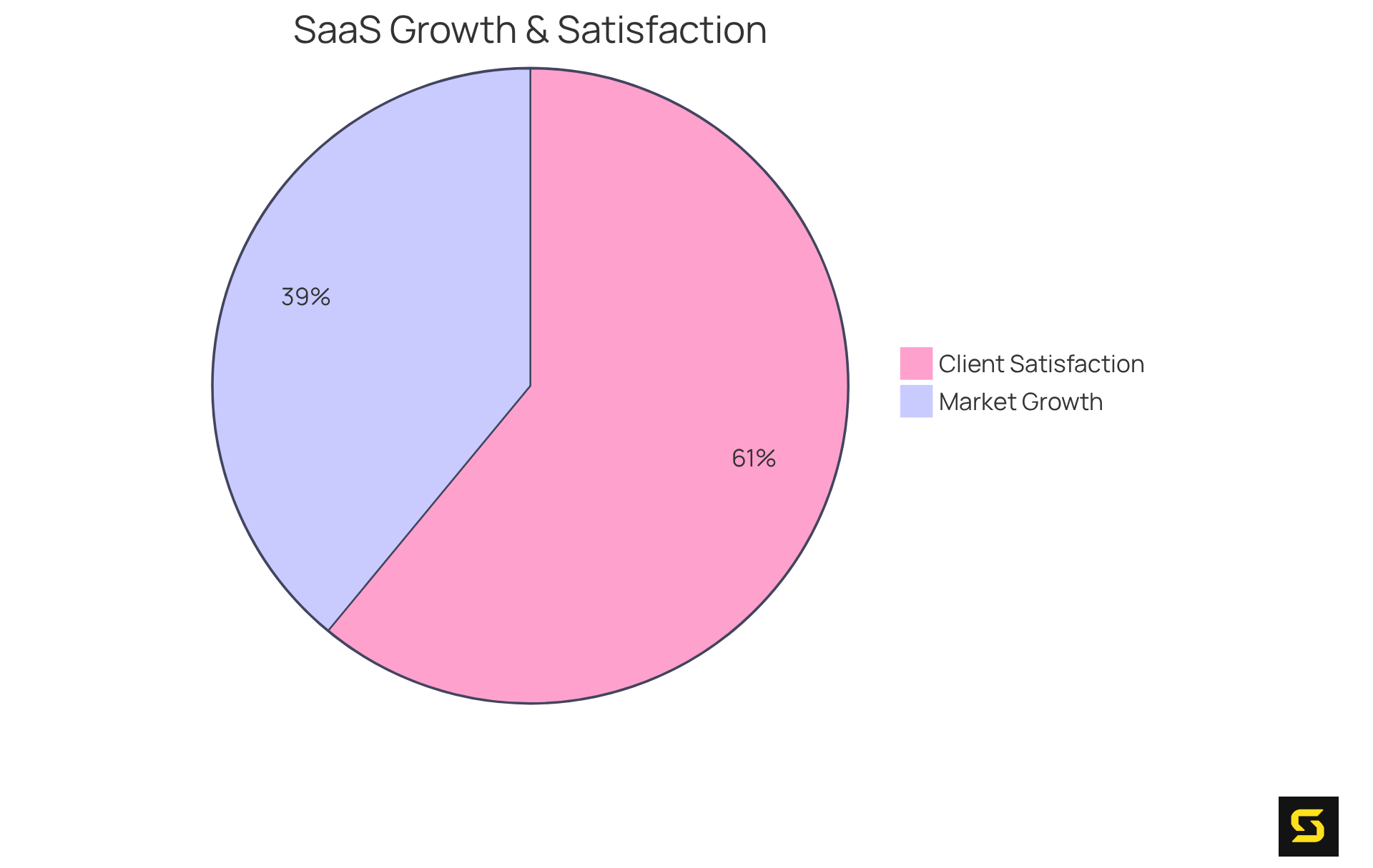 The blue slice shows the projected growth of the SaaS market, while the green slice illustrates how custom software can boost client satisfaction. Together, they highlight the importance of tailored strategies in today's competitive landscape. The blue slice shows the projected growth of the SaaS market, while the green slice illustrates how custom software can boost client satisfaction. Together, they highlight the importance of tailored strategies in today's competitive landscape.