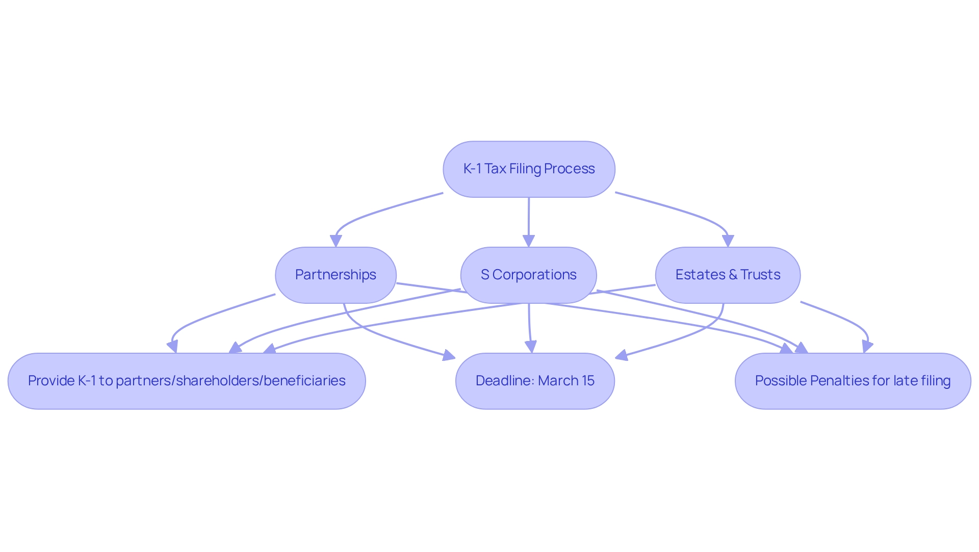 What is K1 Tax Form: Understanding Its Purpose and Types - Bright Advisers