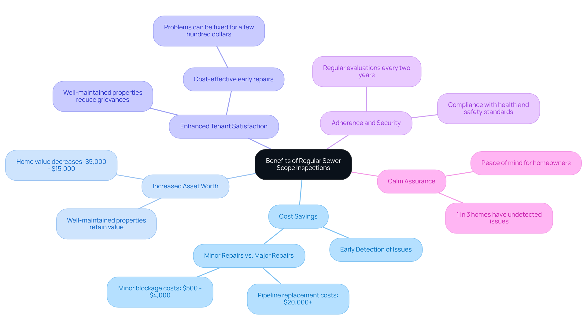 The central node represents the overall topic, while each branch highlights a specific benefit of regular sewer inspections. The sub-branches provide additional details or examples, helping you understand why each benefit is important.