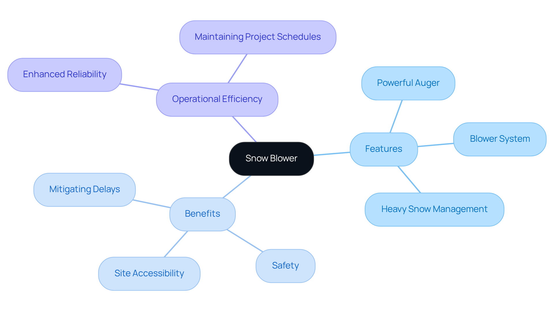The center shows the snow blower, and the branches illustrate its features and benefits. Each branch helps you understand how the snow blower keeps work areas accessible and operations running smoothly during winter. The center shows the snow blower, and the branches illustrate its features and benefits. Each branch helps you understand how the snow blower keeps work areas accessible and operations running smoothly during winter.