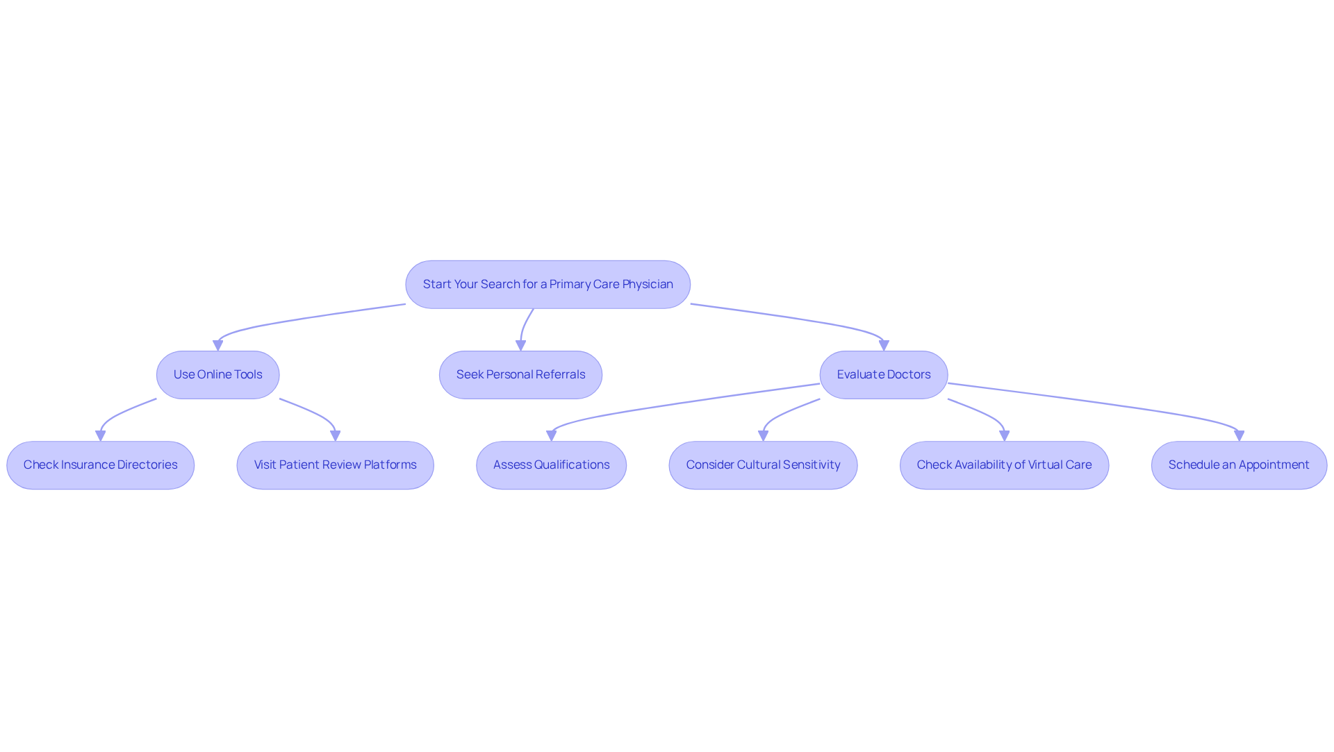 Follow the arrows to see the steps you can take to find the right doctor for you. Each box represents an action you can take, from using online tools to getting personal recommendations.