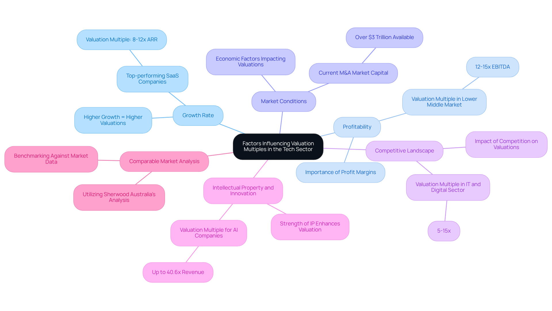 This mindmap starts with the central theme of valuation multiples in the tech sector. Each branch represents a key factor that influences these multiples, with further details and examples branching out from each factor. This structure helps you see how different elements interact and contribute to the overall valuation landscape. This mindmap starts with the central theme of valuation multiples in the tech sector. Each branch represents a key factor that influences these multiples, with further details and examples branching out from each factor. This structure helps you see how different elements interact and contribute to the overall valuation landscape.