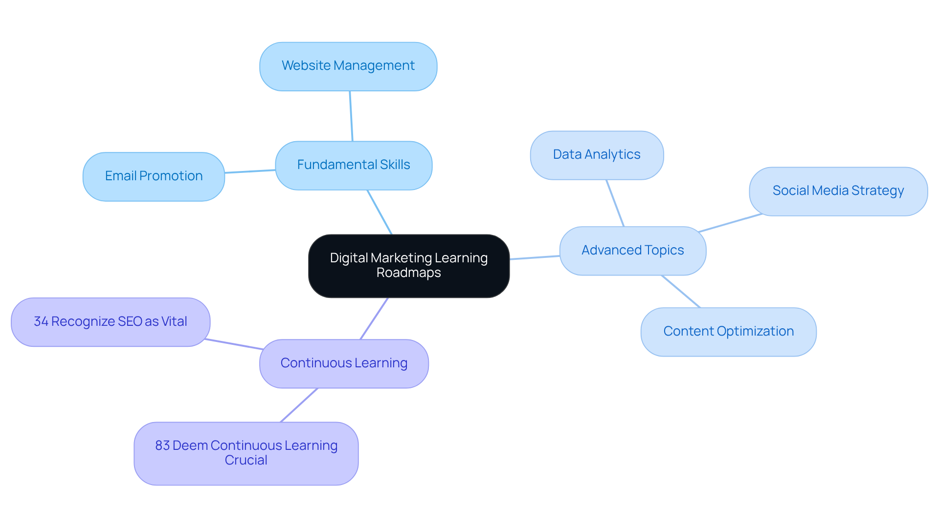 Begin in the center with the main theme, then explore the branches to discover how digital marketing education has evolved, with foundational skills leading to advanced topics and the importance of ongoing learning. Begin in the center with the main theme, then explore the branches to discover how digital marketing education has evolved, with foundational skills leading to advanced topics and the importance of ongoing learning.