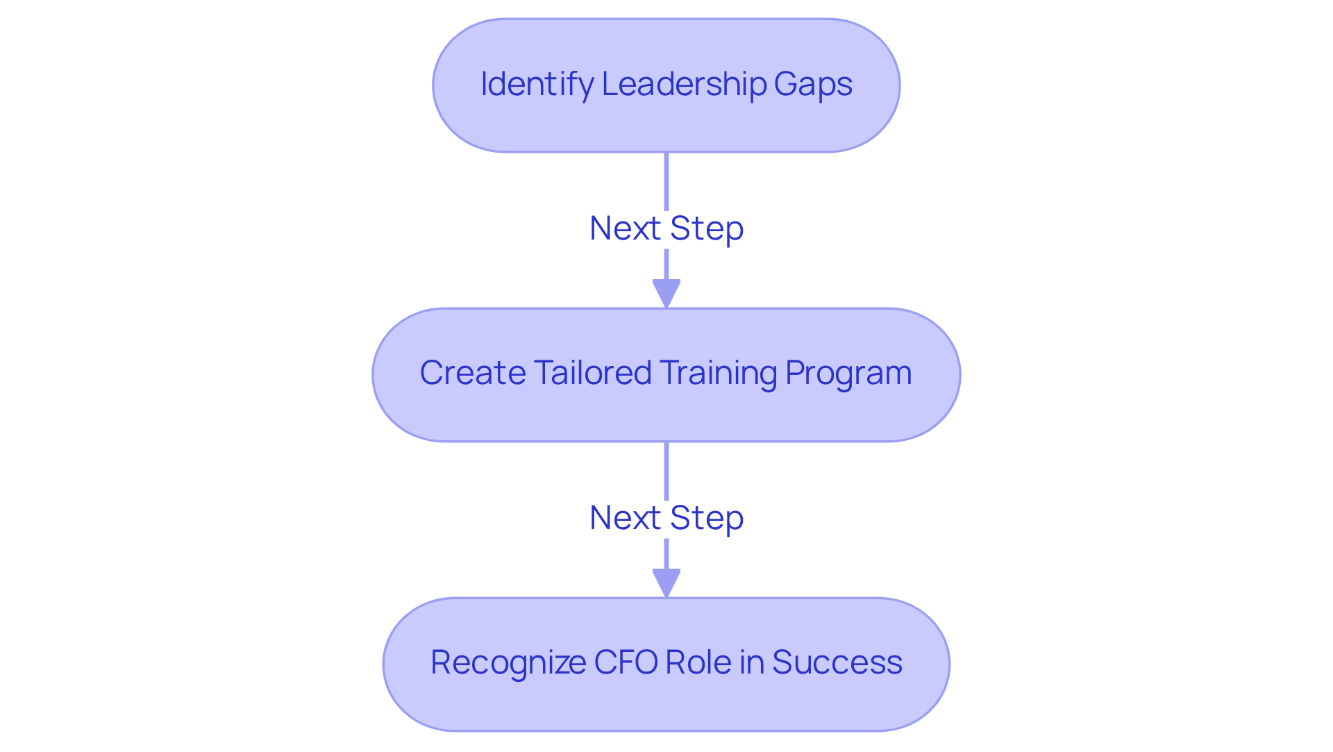 Follow the arrows to see how each step builds on the previous one. Start by identifying gaps, then create a training program, and finally, recognize the crucial role CFOs play in driving success.
