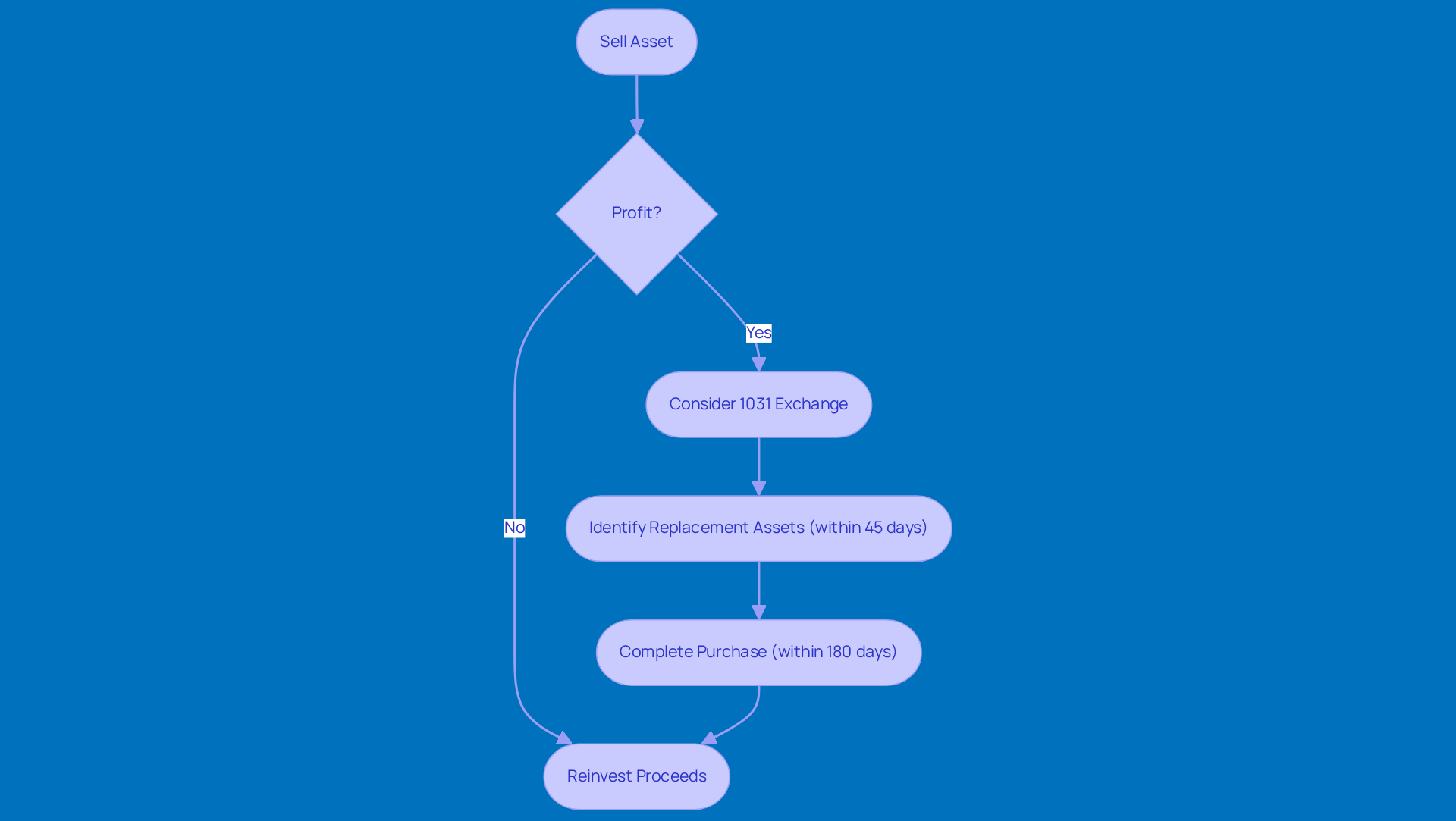 This flowchart guides you through the 1031 exchange process. Start by selling your asset, and if you make a profit, consider the exchange to defer taxes. Follow the steps to identify and purchase a replacement asset within the specified timeframes.